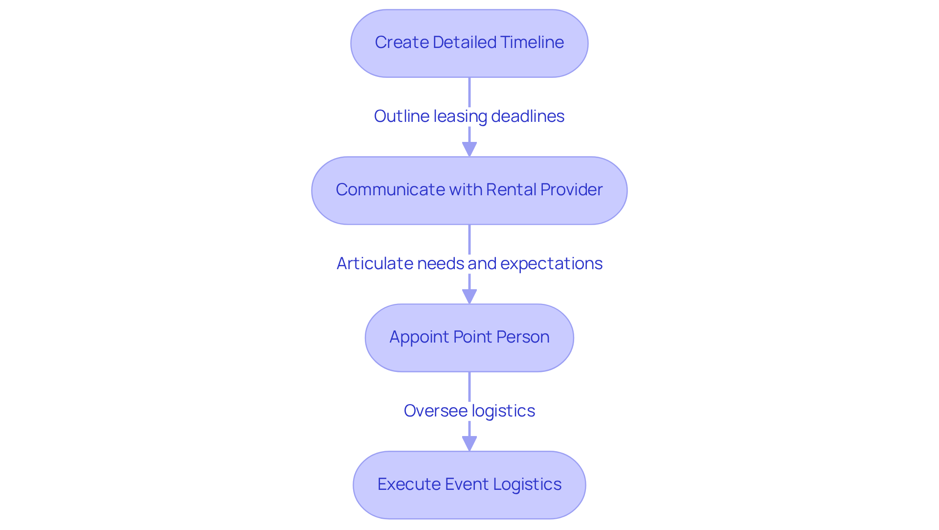 Each box represents a step in the process of managing rental logistics for an event. Follow the arrows to see how each step connects and builds on the previous one, leading to a successful event execution.
