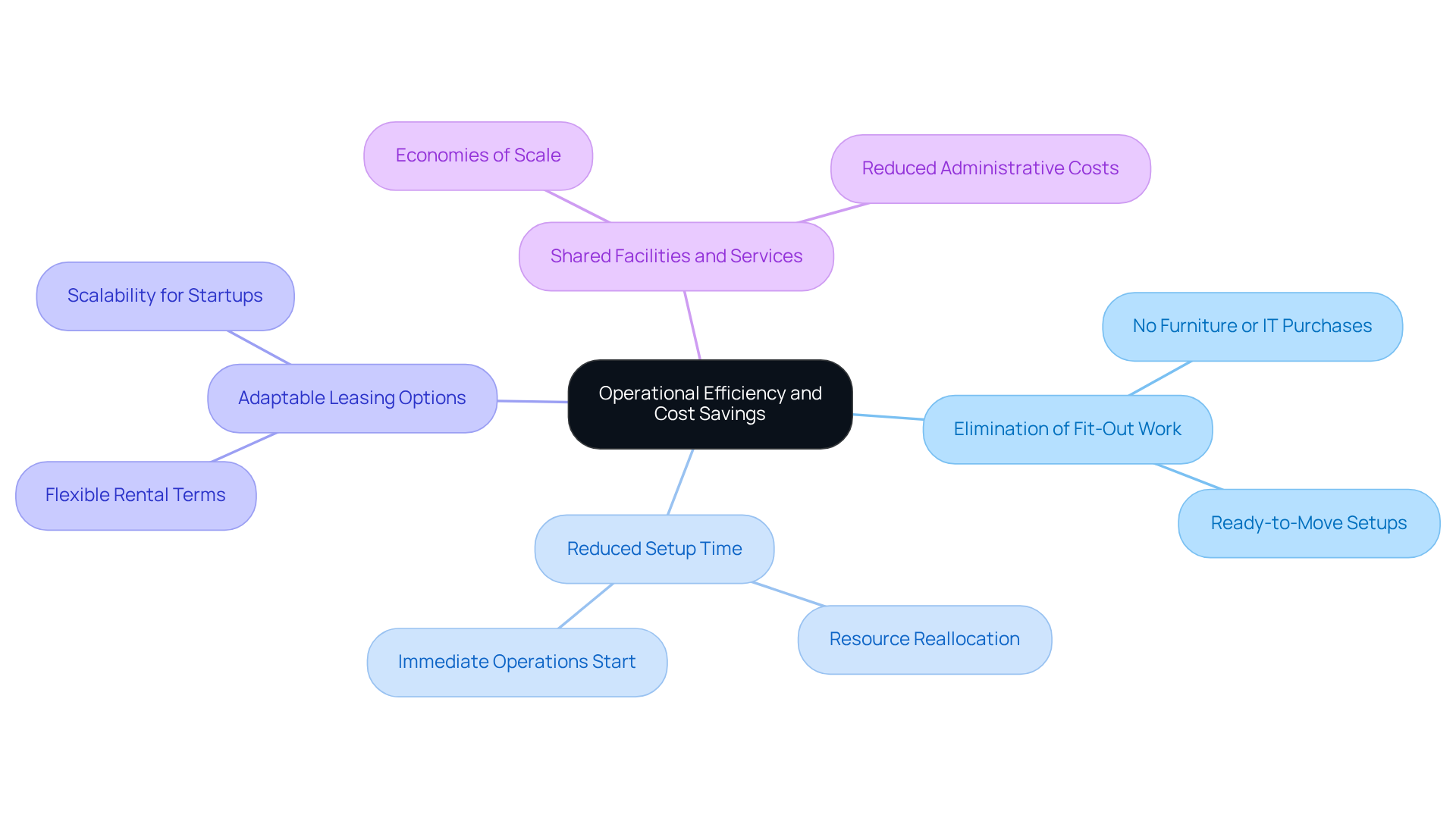 Start at the center with the main theme of operational efficiency and cost savings, then explore each branch to see how different features contribute to these benefits. Start at the center with the main theme of operational efficiency and cost savings, then explore each branch to see how different features contribute to these benefits.