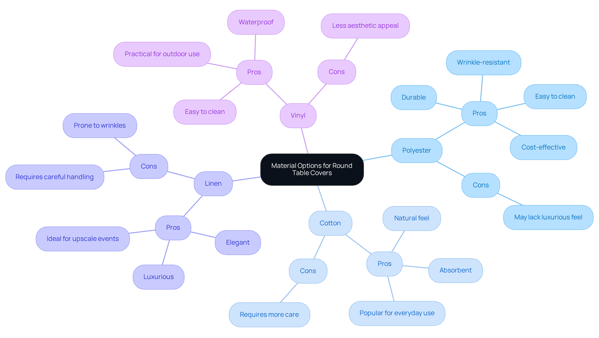 The central node represents the topic of material options. Each branch shows a different material, and the sub-branches list the advantages and disadvantages. This helps you quickly compare the materials and understand their suitability for various events.