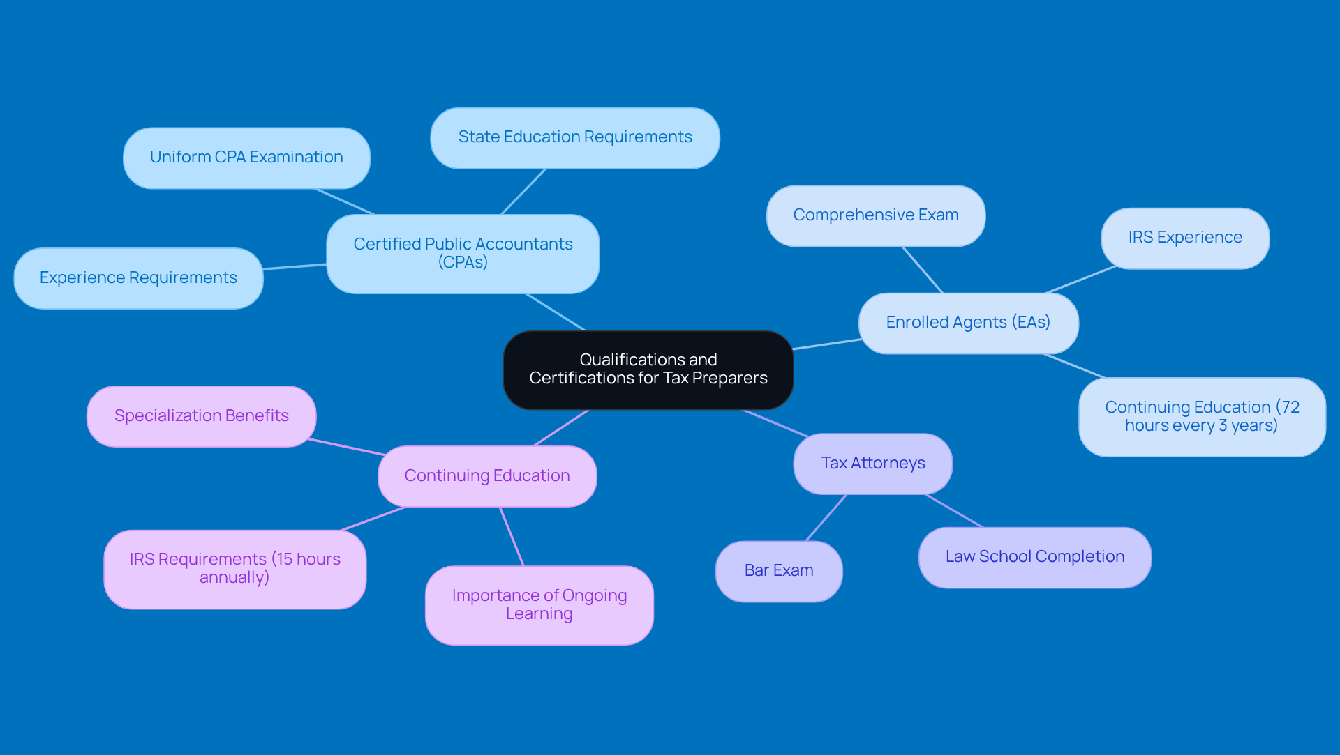 The center of the mindmap shows the main topic, with branches leading to the different types of tax preparers. Each branch outlines the necessary qualifications and the significance of ongoing education, making it easy to understand the pathways to becoming a tax professional. The center of the mindmap shows the main topic, with branches leading to the different types of tax preparers. Each branch outlines the necessary qualifications and the significance of ongoing education, making it easy to understand the pathways to becoming a tax professional.