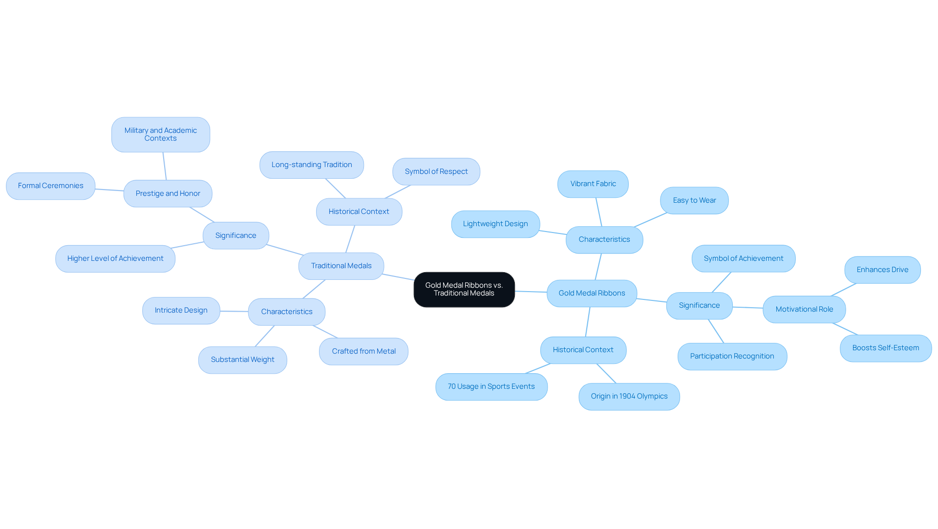 The central node represents the main topic, while the branches show the key features and significance of each type of award. Follow the branches to explore how they differ and what they symbolize in competitive sports. The central node represents the main topic, while the branches show the key features and significance of each type of award. Follow the branches to explore how they differ and what they symbolize in competitive sports.