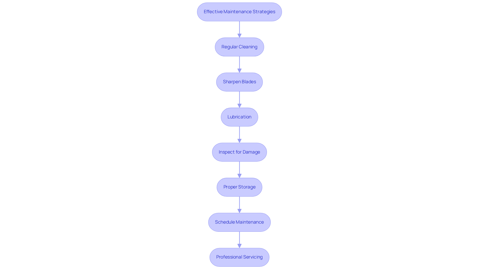 Each box represents a step in maintaining your tree trimming tools. Follow the arrows to see the order in which these strategies should be implemented for the best results in safety and efficiency.