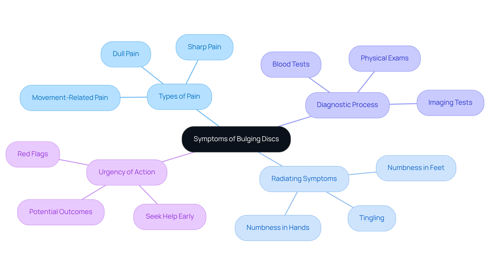 This mindmap helps you visualize the signs of bulging discs and their implications. Start at the center with the main symptoms, then explore the branches to see how different types of pain and symptoms relate to the need for medical attention and the diagnostic process.