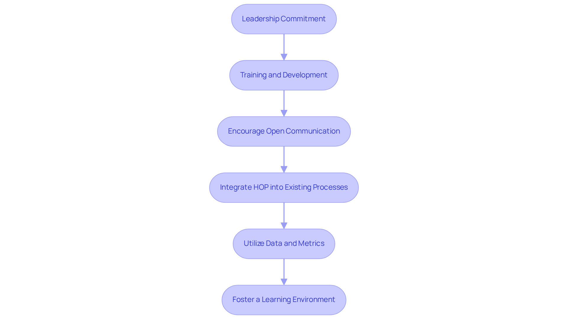 Each box represents a crucial step in embedding HOP principles into your organization. Follow the arrows to see how each step leads to the next, guiding you through the process of enhancing safety and employee engagement.