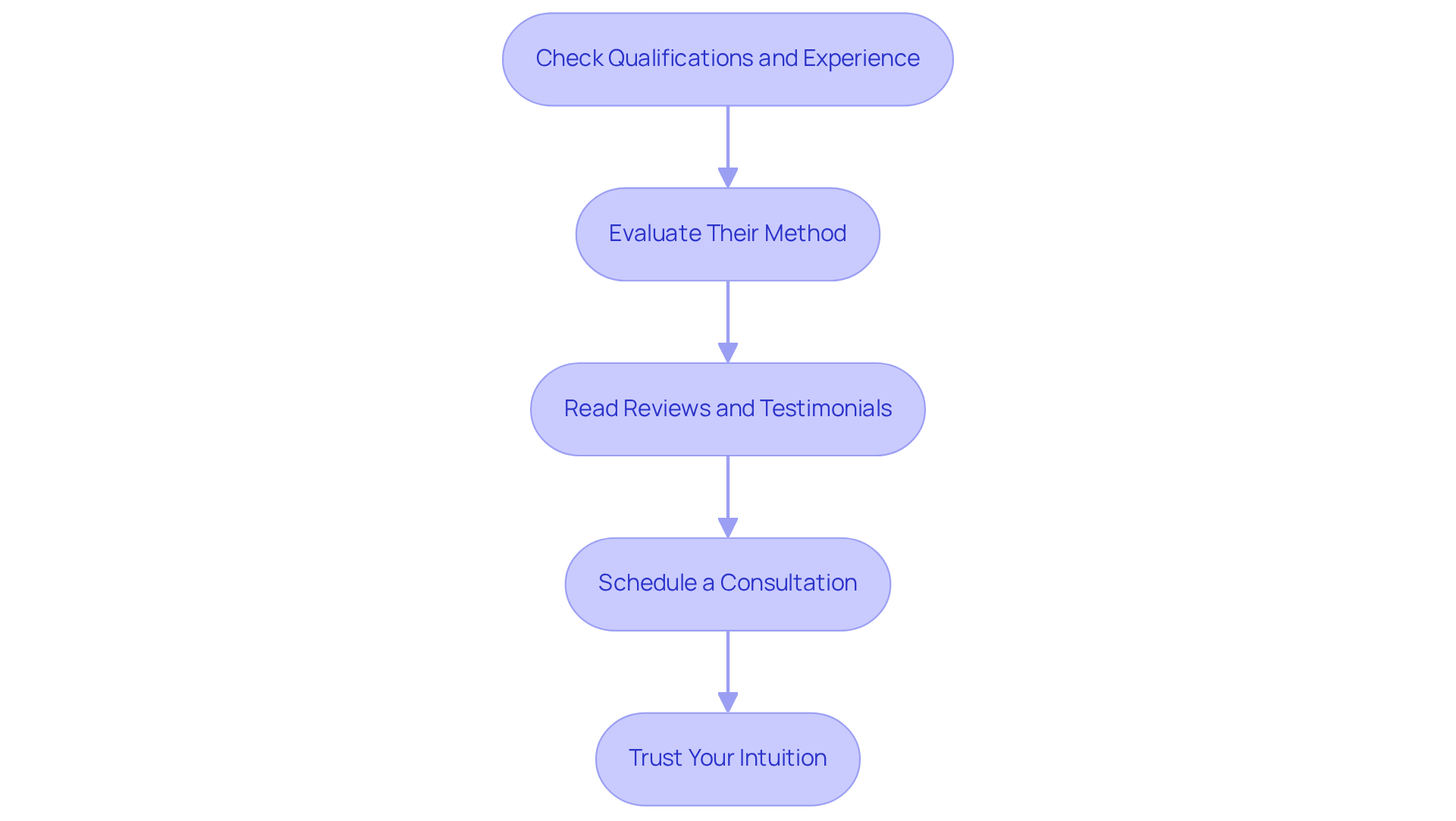 Each box represents a step in the process of finding the right practitioner. Follow the arrows to see how each step builds on the previous one, guiding you toward a successful holistic wellness journey.