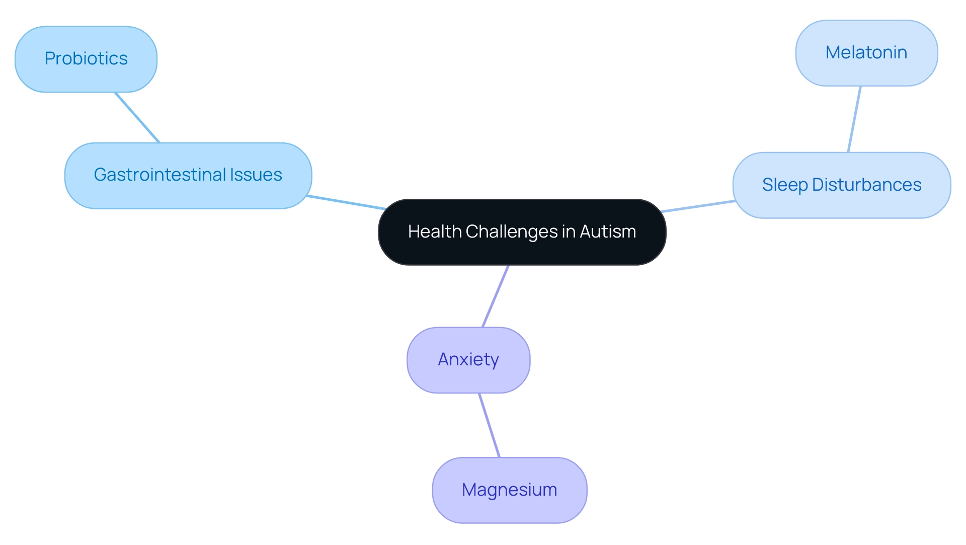 The central node represents health challenges in autism, with branches showing specific issues (gastrointestinal issues, sleep disturbances, anxiety) and their corresponding supplements (probiotics, melatonin, magnesium).