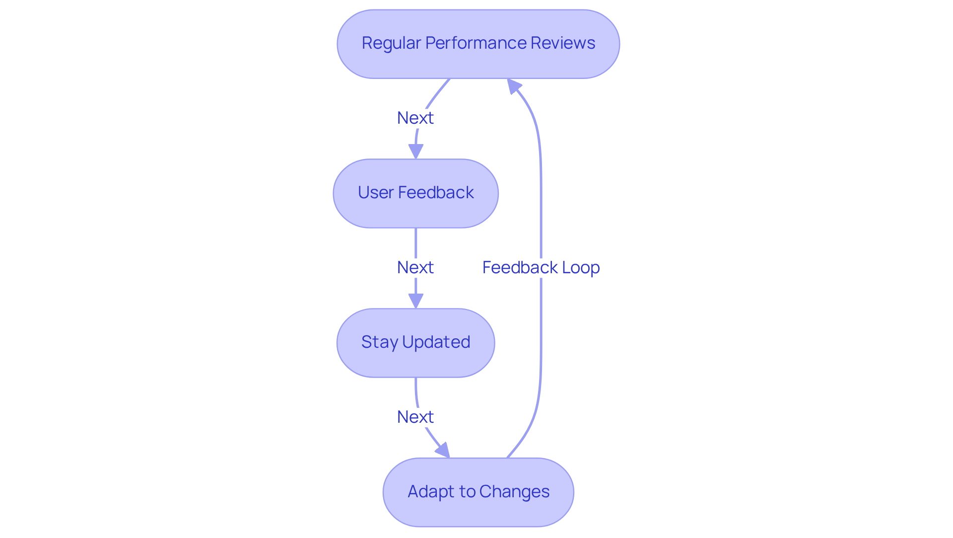 Each box represents a key strategy for improving your EMR system. Follow the arrows to see how these strategies connect and contribute to better performance and user satisfaction.