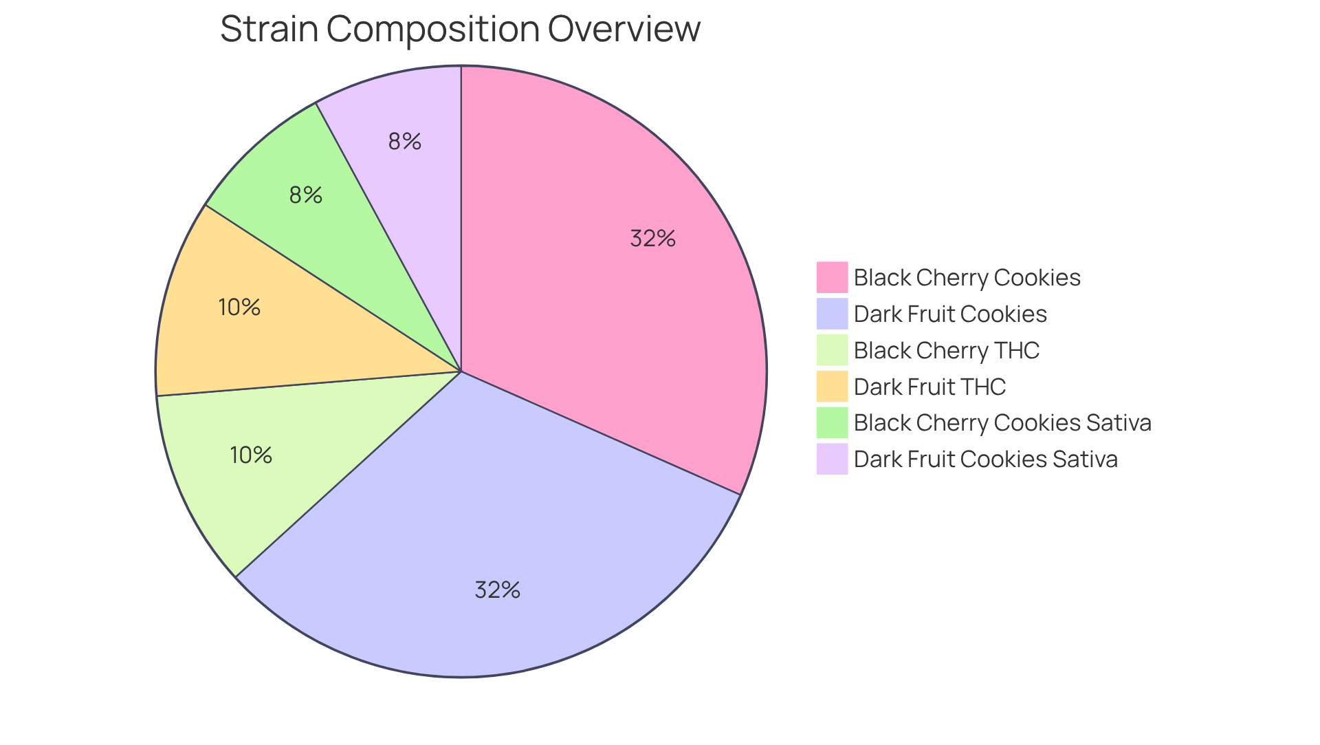 Each slice represents the composition of the respective strain. The bigger the slice, the more dominant the component — for example, a larger slice for indica shows it is the main part of the strain.