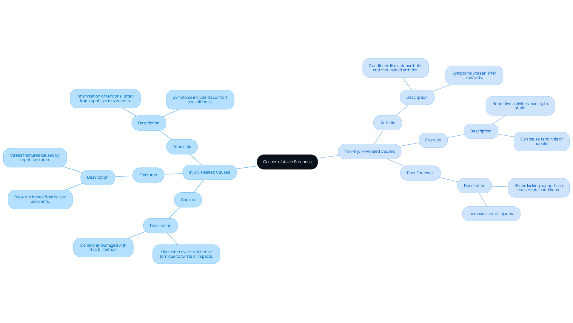 This mindmap shows the different causes of ankle soreness. The central idea is 'Causes of Ankle Soreness', which branches out into two main categories: injury-related and non-injury-related causes. Each category has specific causes listed underneath, helping you see how they relate to the overall issue. This mindmap shows the different causes of ankle soreness. The central idea is 'Causes of Ankle Soreness', which branches out into two main categories: injury-related and non-injury-related causes. Each category has specific causes listed underneath, helping you see how they relate to the overall issue.