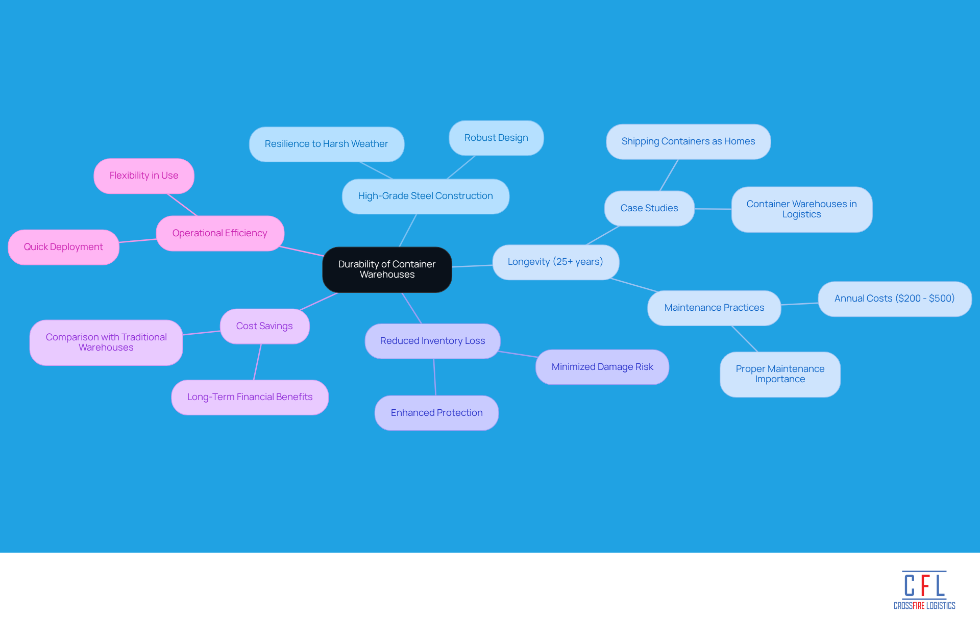 The central node represents the main topic of durability, while the branches illustrate the various benefits and characteristics that support this idea. Each color-coded branch helps you quickly identify different aspects of container warehouses.