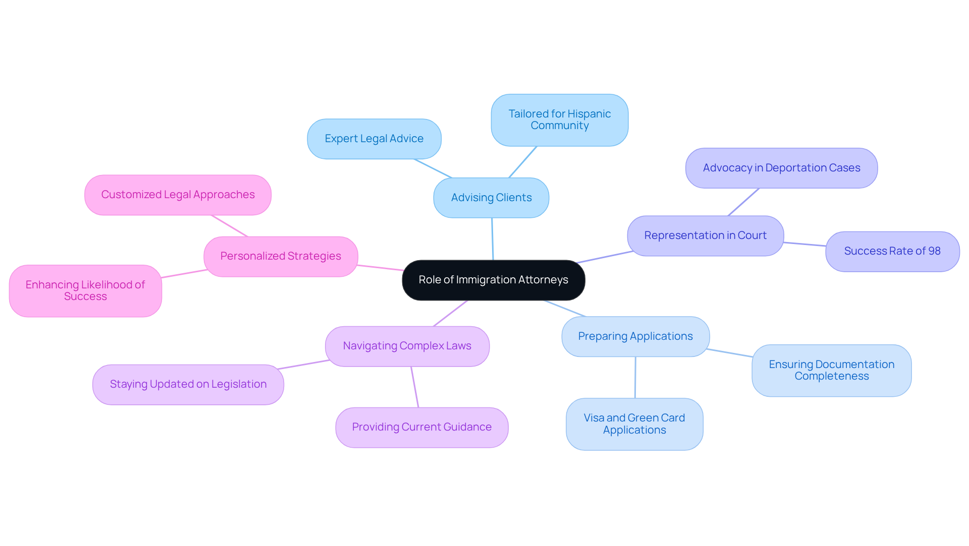 The central node represents the main theme. Each branch shows a key responsibility, and sub-branches provide further detail or statistics, illustrating how these roles help clients in their immigration journey.