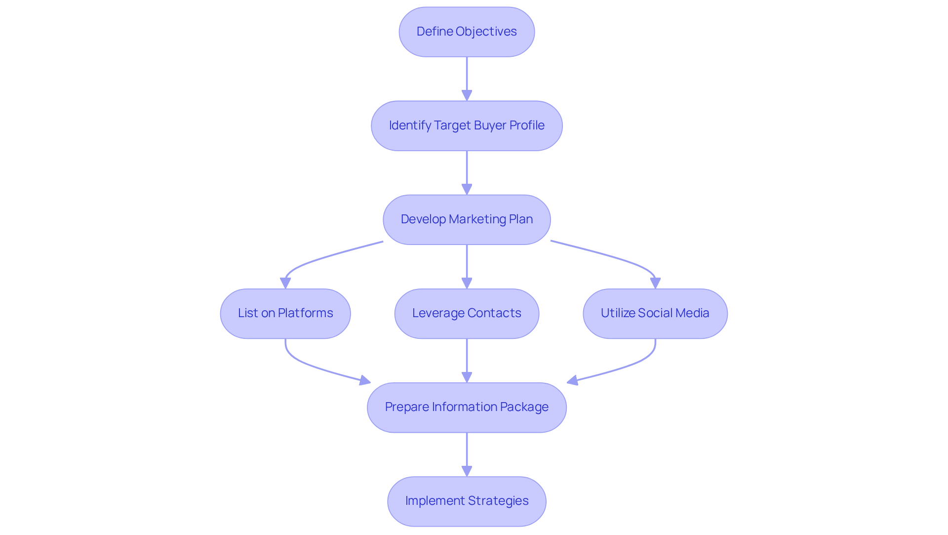 Follow the arrows to see each step in developing your sales strategy. Each box represents a key action, and the sub-boxes show specific tasks to complete under each main action.