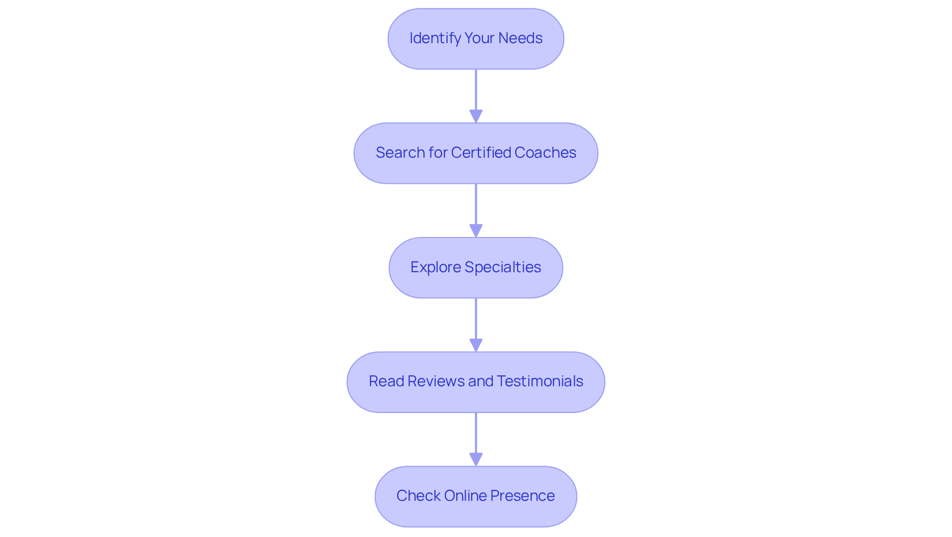 This flowchart guides you through the process of finding a relationship coach. Each box represents a step you should take, starting from understanding your needs to checking online presence. Follow the arrows to see the order of steps and make your search easier! This flowchart guides you through the process of finding a relationship coach. Each box represents a step you should take, starting from understanding your needs to checking online presence. Follow the arrows to see the order of steps and make your search easier!