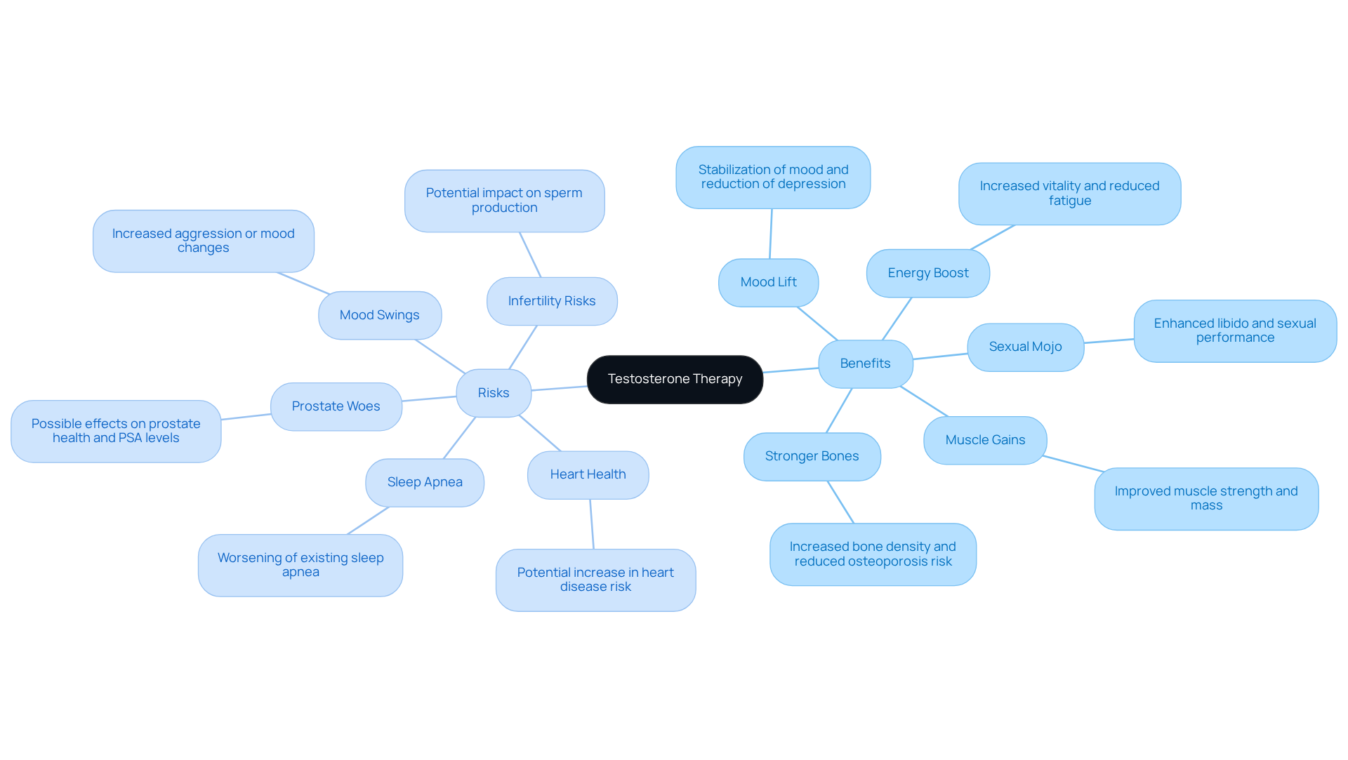 The central node represents testosterone therapy. The green branches show the benefits, while the red branches highlight the risks. Each sub-branch provides specific points to consider, helping you weigh the pros and cons.