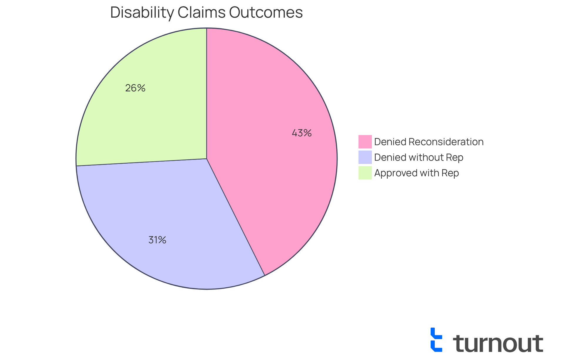 The green slice represents claims that were approved when individuals had the support of a disability representative, while the red slice indicates the high rates of denial for those who navigated the process without help. This visual helps illustrate the importance of seeking assistance.