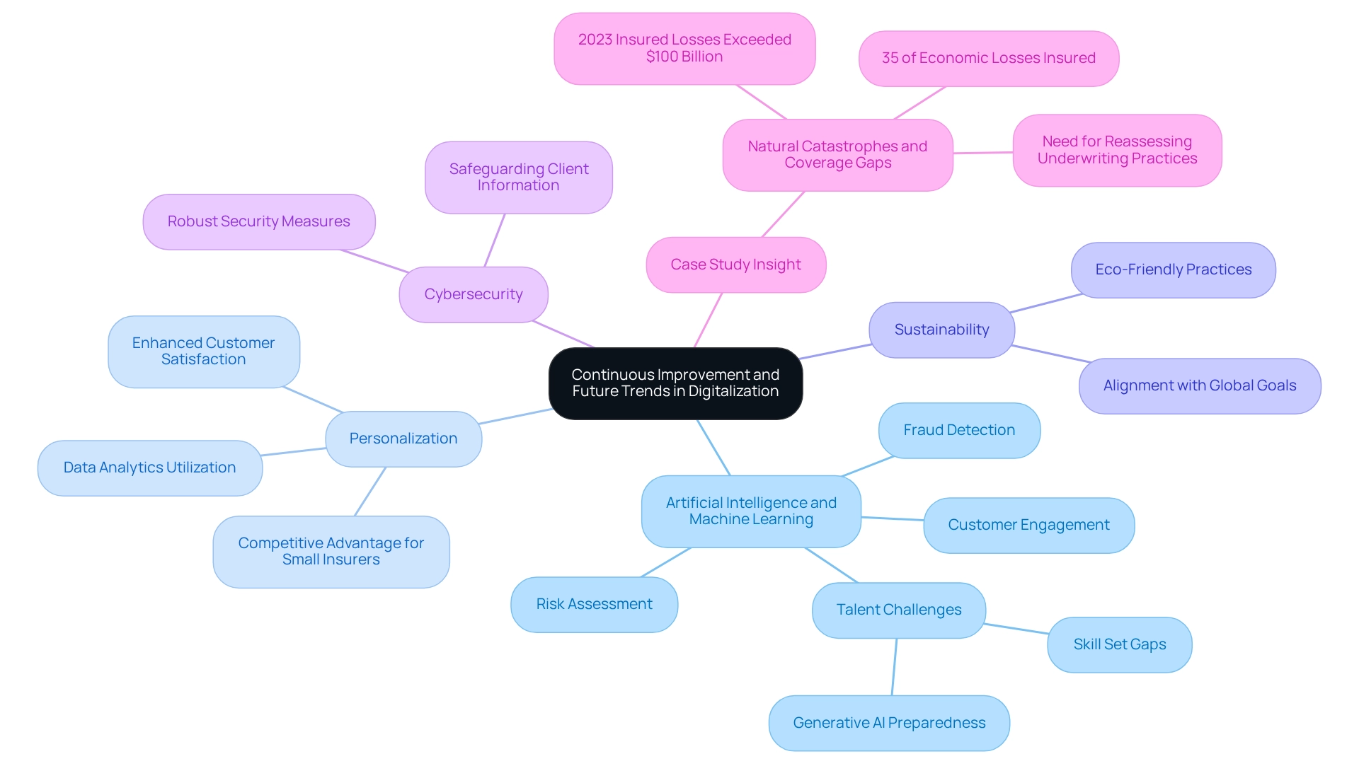 The central node represents the overall theme, with branches indicating key trends in digitalization within the insurance sector. Each color corresponds to a specific trend.