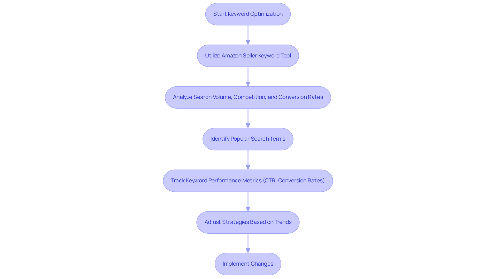 This flowchart guides you through the steps of optimizing keywords for Amazon sales. Start at the top and follow the arrows to see how to analyze and adjust your keyword strategies based on data insights.
