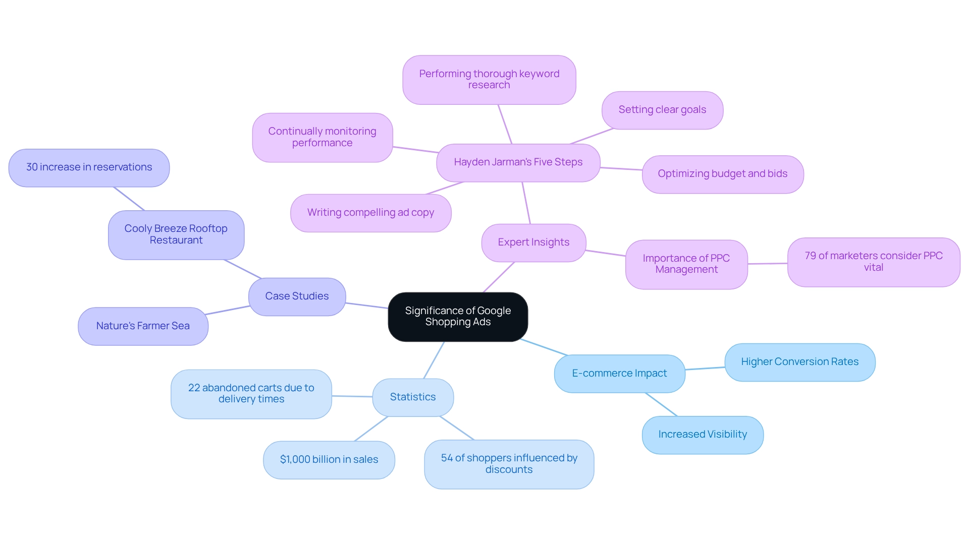The central node represents the main topic. Branches illustrate key themes such as impact, statistics, case studies, and expert insights, with color coding for easy differentiation.