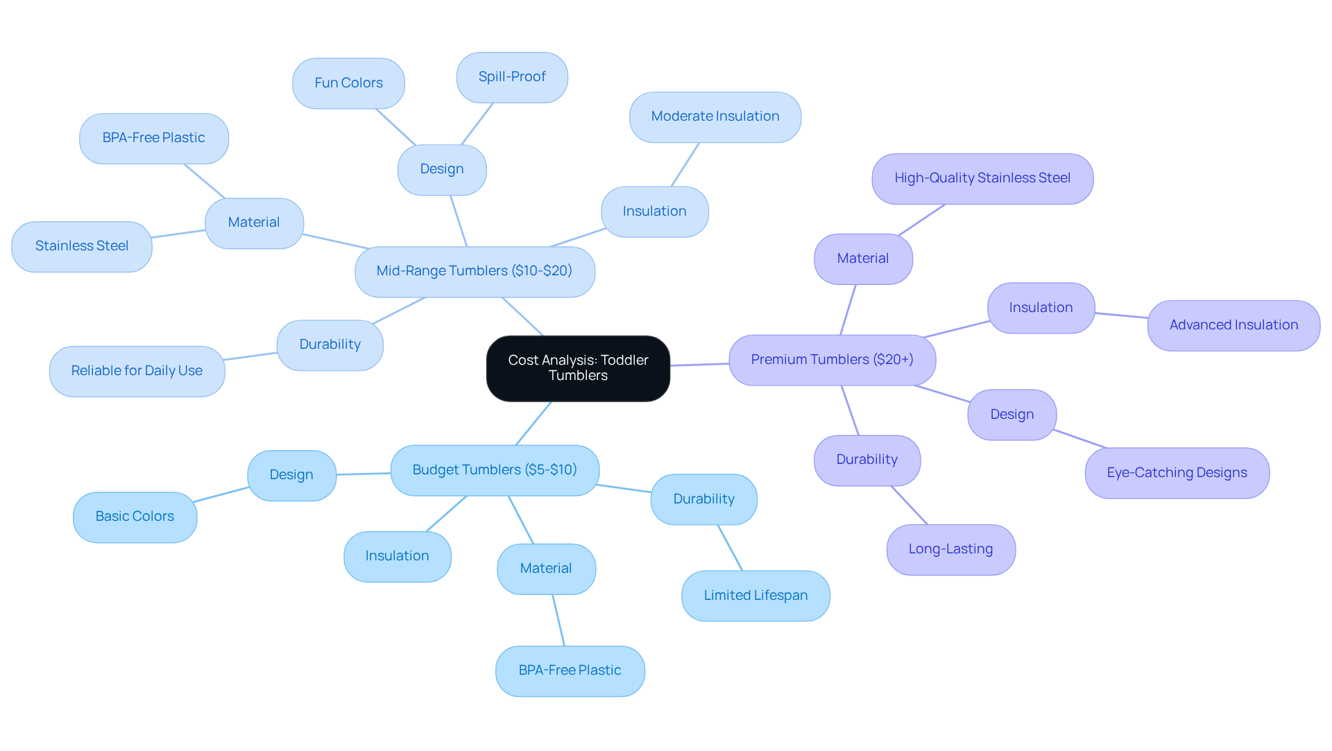 This mindmap shows the different price ranges for toddler tumblers. Each branch represents a category of tumbler, and the sub-branches highlight important features. The colors help differentiate between budget, mid-range, and premium options, making it easy to see what you get at each price point. This mindmap shows the different price ranges for toddler tumblers. Each branch represents a category of tumbler, and the sub-branches highlight important features. The colors help differentiate between budget, mid-range, and premium options, making it easy to see what you get at each price point.