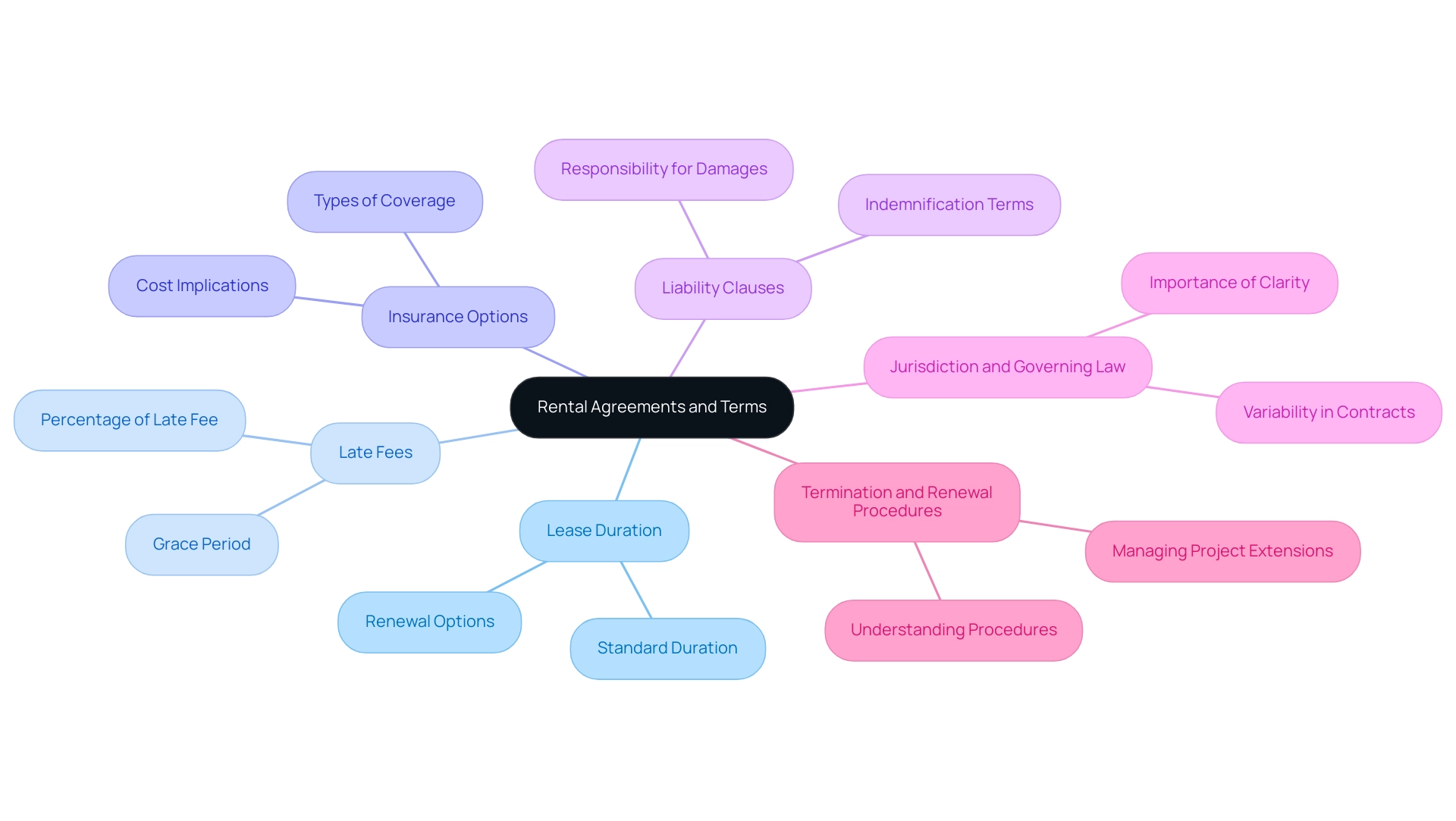 The central node represents the overall topic, with branches indicating key elements of rental agreements and their respective subcategories.