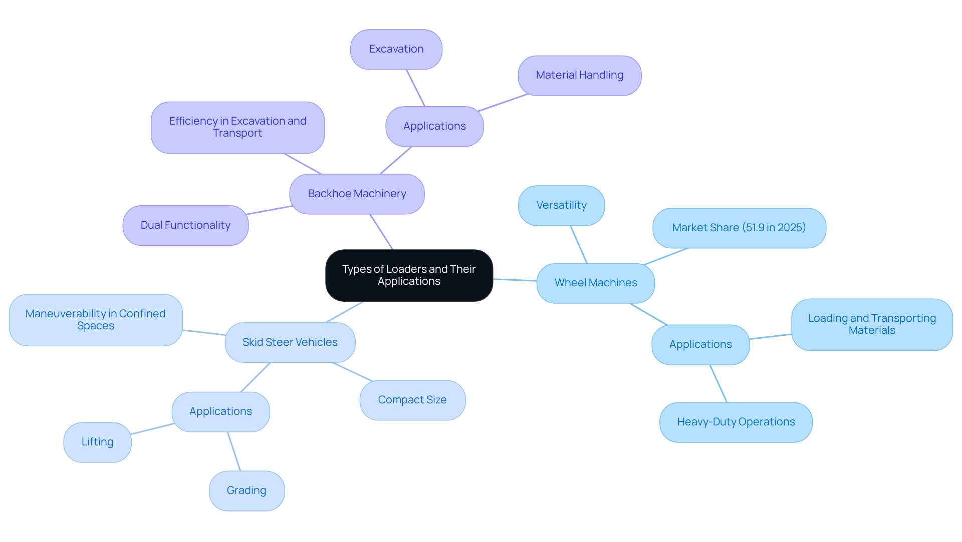 The central node represents the main topic of loaders, while the branches show different types of loaders and their specific applications. Each color-coded branch helps you quickly identify the type of loader and its unique features.