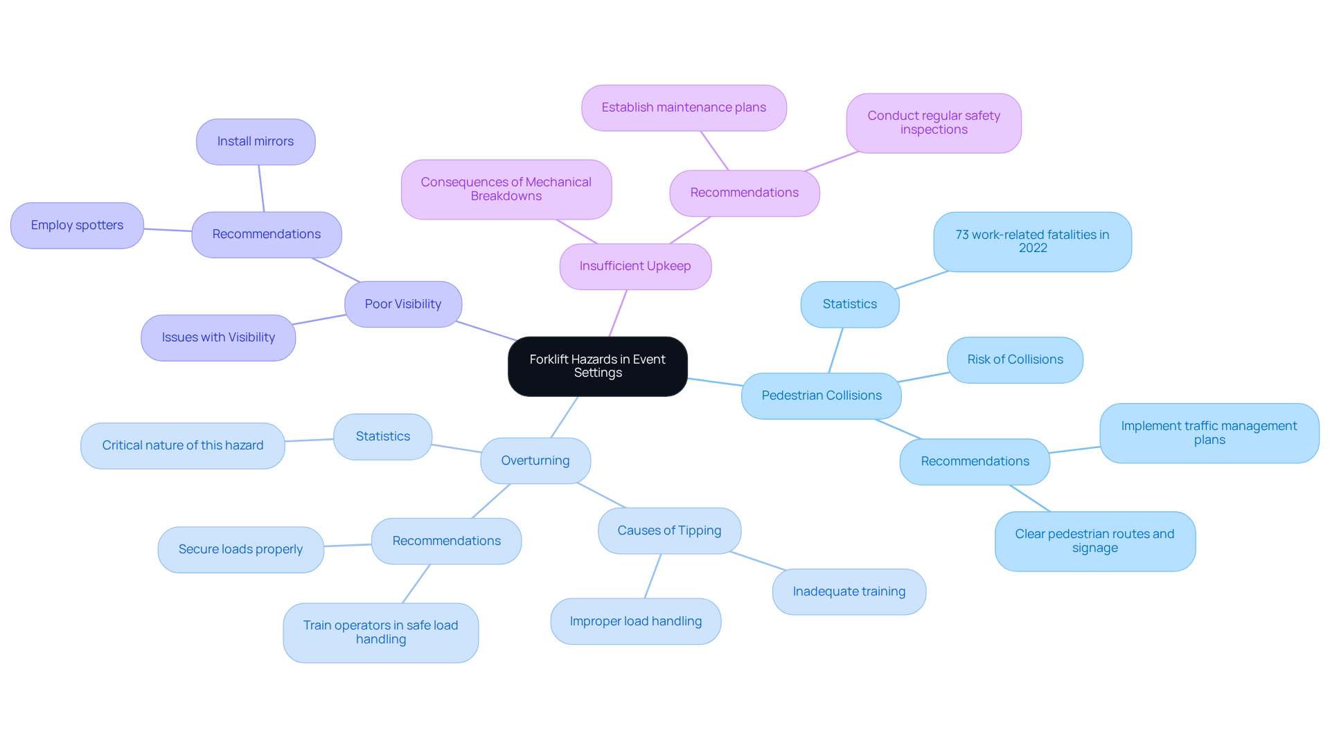 The central node represents the overall topic of forklift hazards. Each branch highlights a specific hazard, with further details provided in the sub-branches. This structure helps you understand the various risks and their implications at a glance.