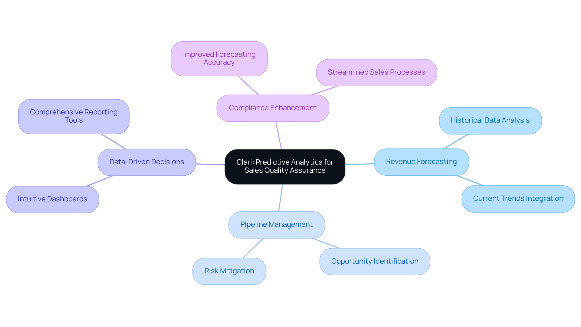 The central node represents Clari, while the branches show its main features and benefits. Each sub-branch provides more detail on how Clari helps improve sales processes and compliance.