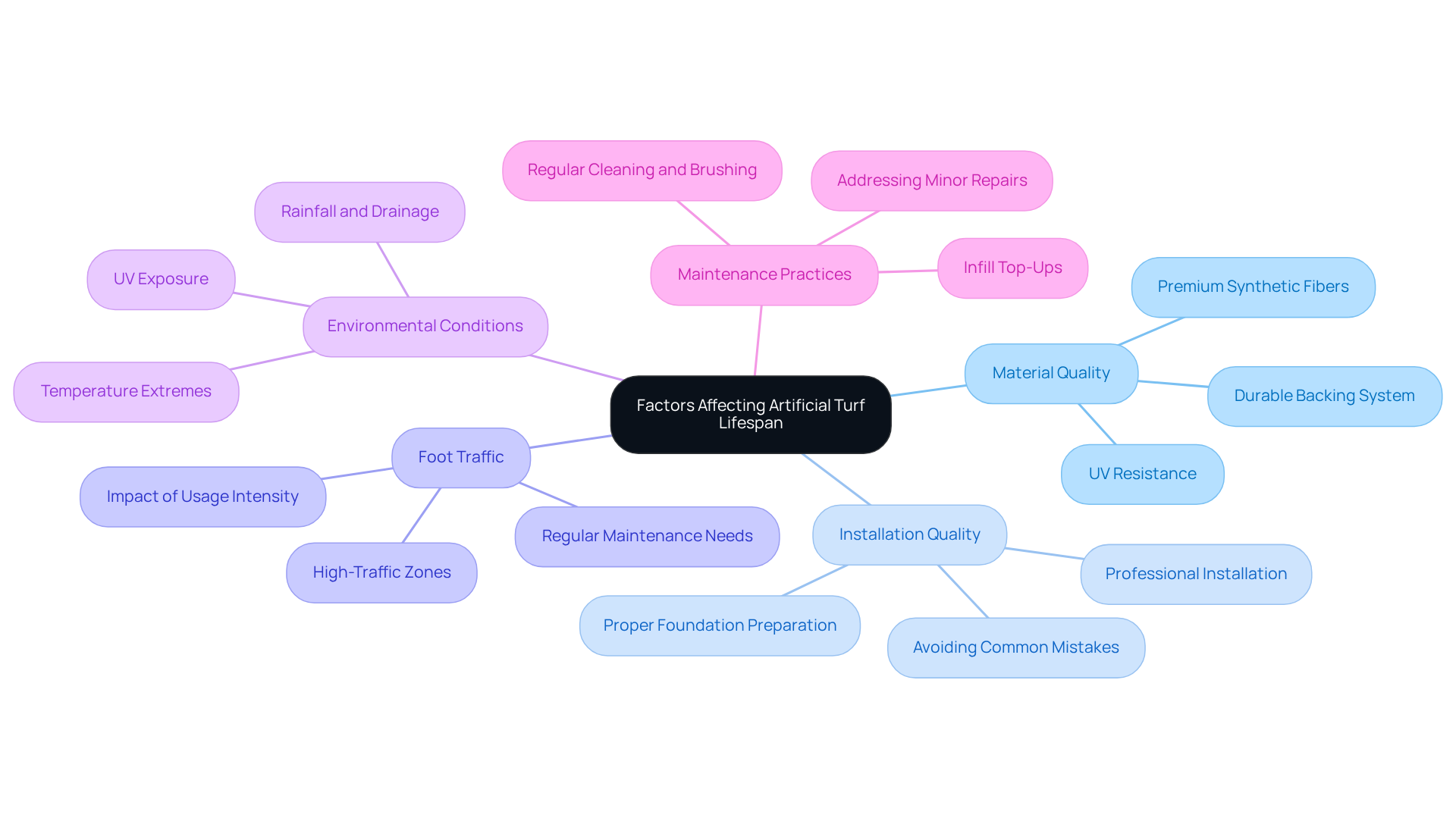 This mindmap starts with the main topic in the center and branches out to show the key factors that affect how long artificial turf lasts. Each branch represents a different factor, and you can follow the lines to see how they connect to the main idea.