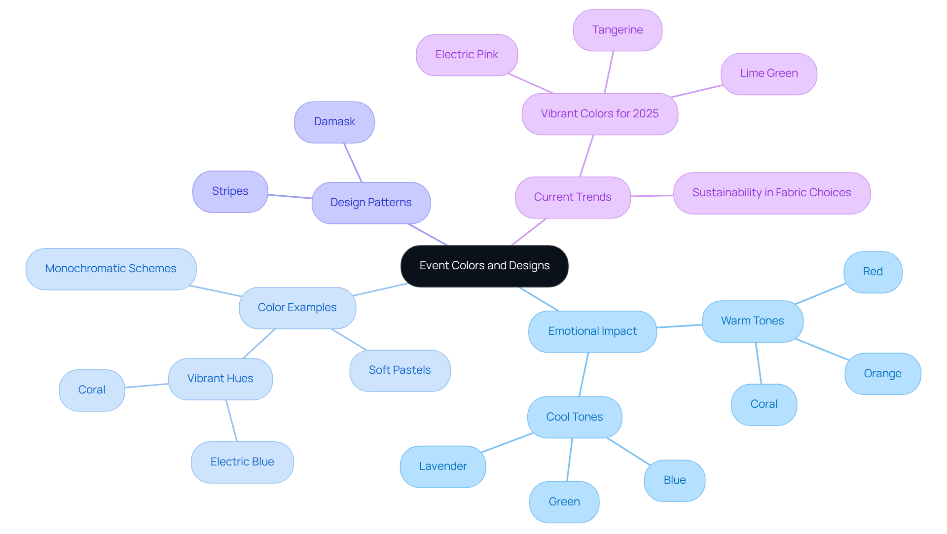 The central node represents the main topic of colors and designs for events. Each branch shows how different colors and patterns can affect the atmosphere and emotional experience of an occasion.