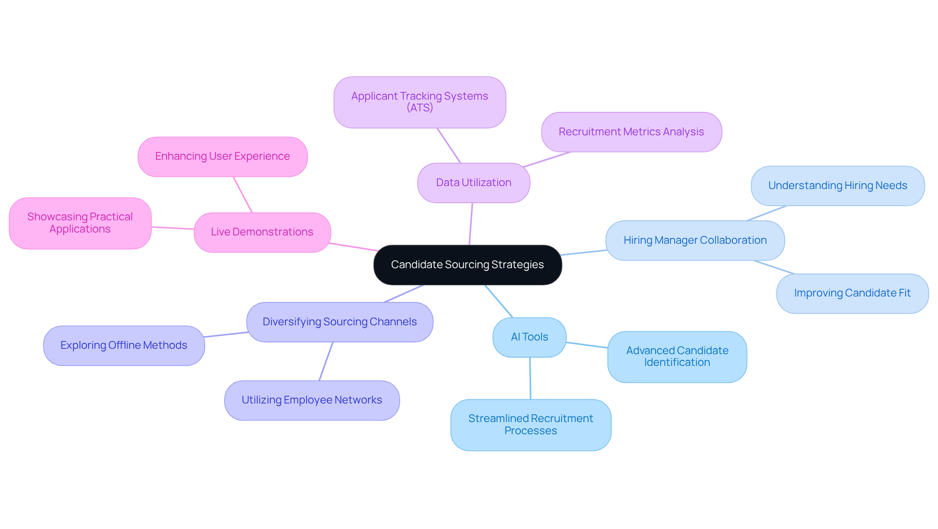 Start at the center with the main theme of sourcing strategies. Follow the branches to explore various methods and tools that can enhance recruitment efforts.
