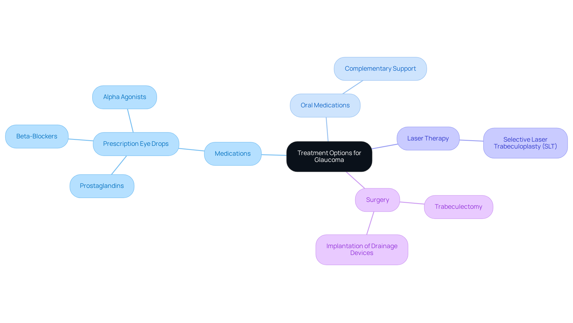 This mindmap shows the different treatment options for glaucoma. Start at the center with the main topic, then follow the branches to see each type of treatment. Each color represents a different category, making it easy to understand the various ways to manage glaucoma.