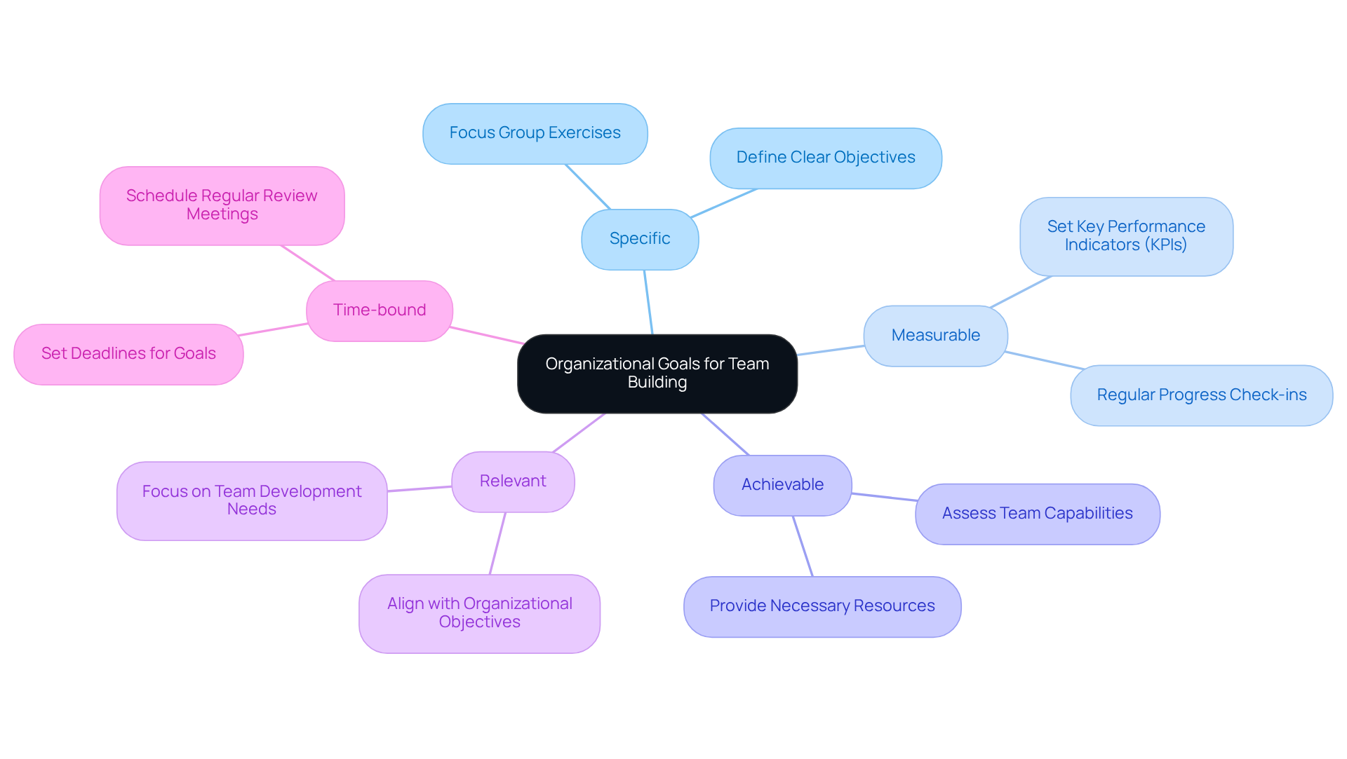 This mindmap starts with the central idea of setting organizational goals for team building. Each branch represents a SMART criterion, helping you understand how to define goals effectively. The sub-branches provide practical examples and actions to take, making it easier to visualize the connections between goals and team development.