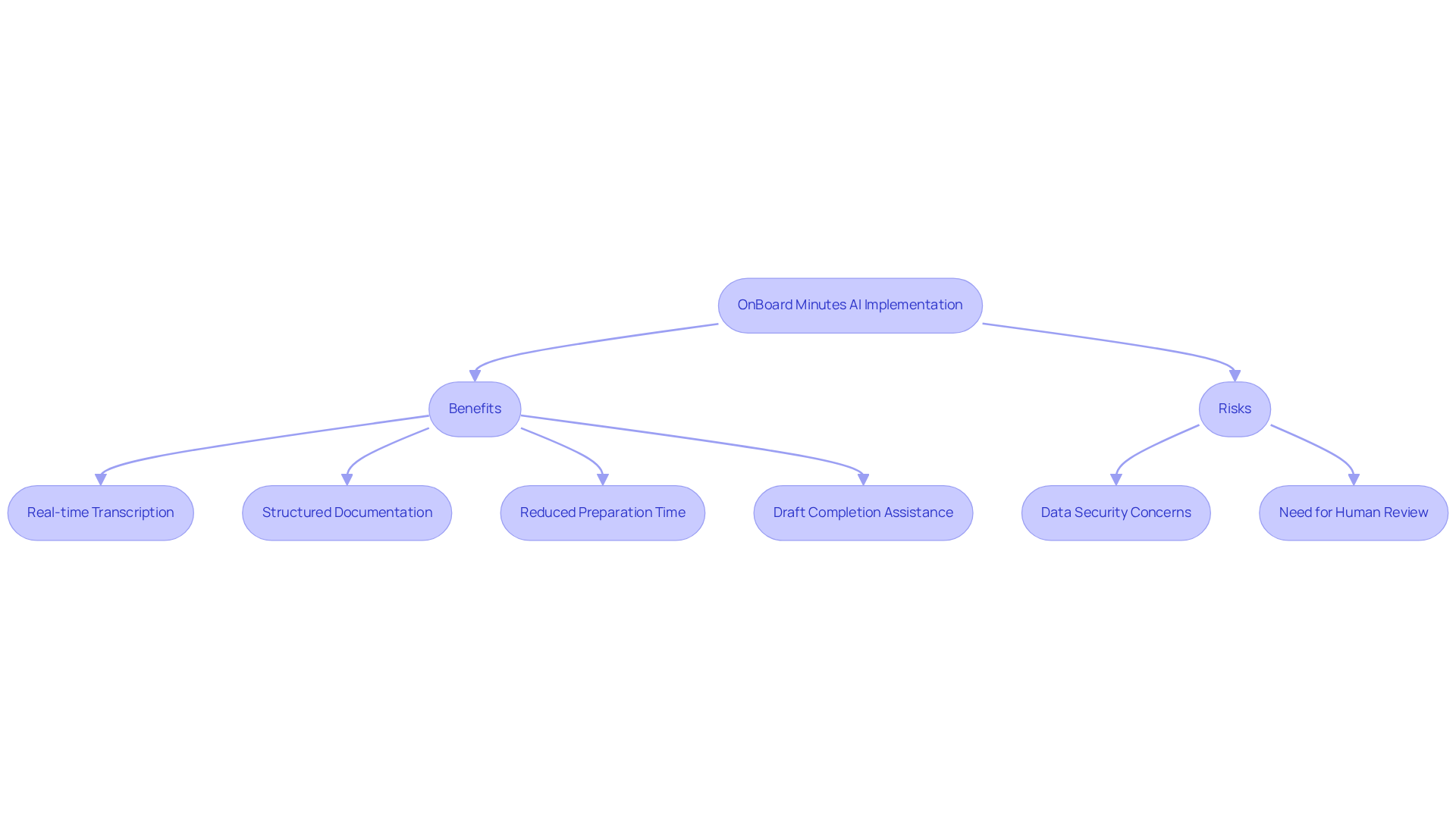 This flowchart outlines the process of implementing OnBoard Minutes AI. Follow the arrows to see the benefits it offers, like real-time transcription and reduced preparation time, as well as the risks to consider, such as data security and the need for human oversight.