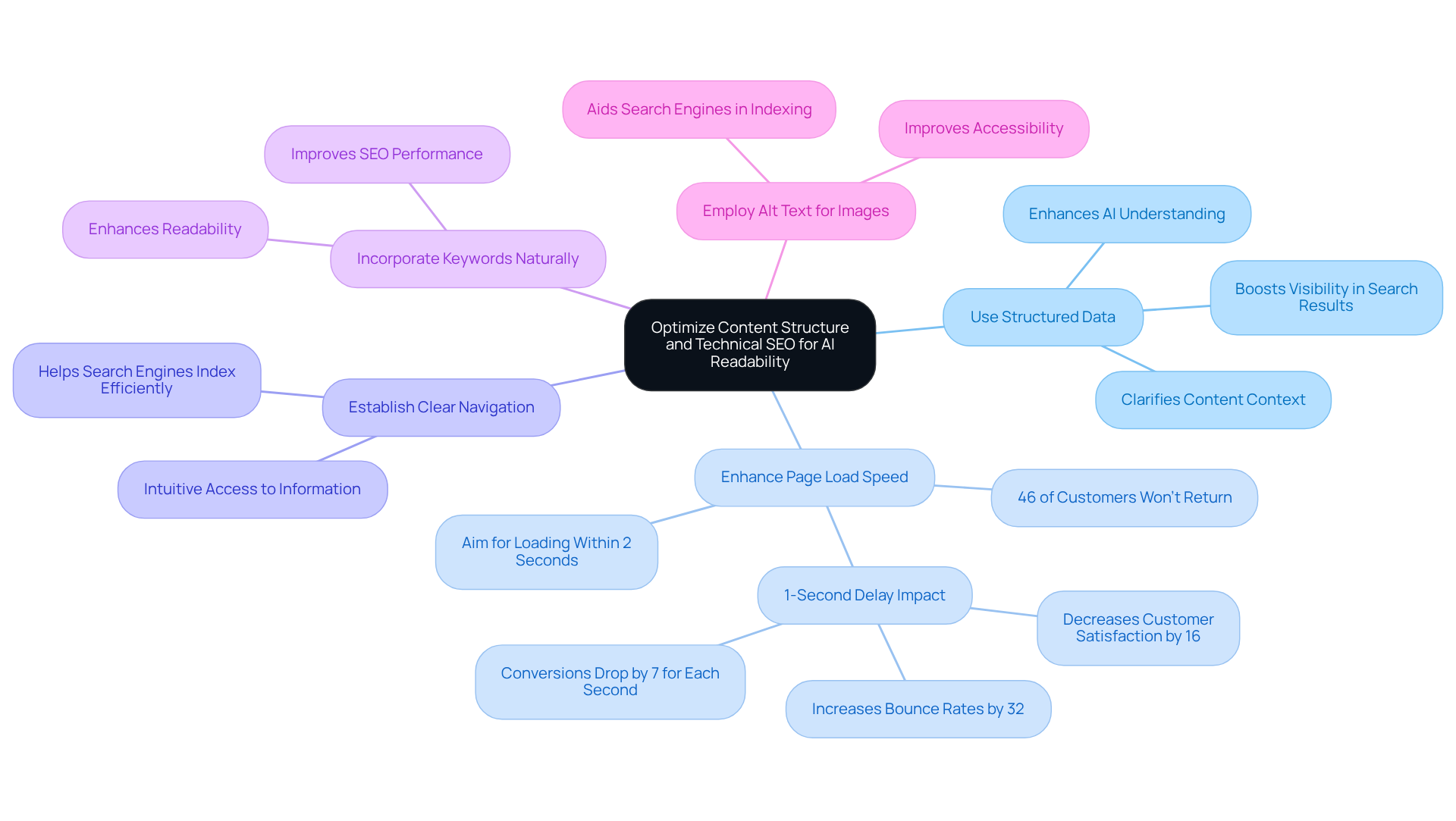 The central node represents the main goal of optimizing content for AI. Each branch shows a specific practice, and the sub-branches provide additional details or statistics that support each practice. This layout helps you see how each strategy contributes to the overall objective. The central node represents the main goal of optimizing content for AI. Each branch shows a specific practice, and the sub-branches provide additional details or statistics that support each practice. This layout helps you see how each strategy contributes to the overall objective.
