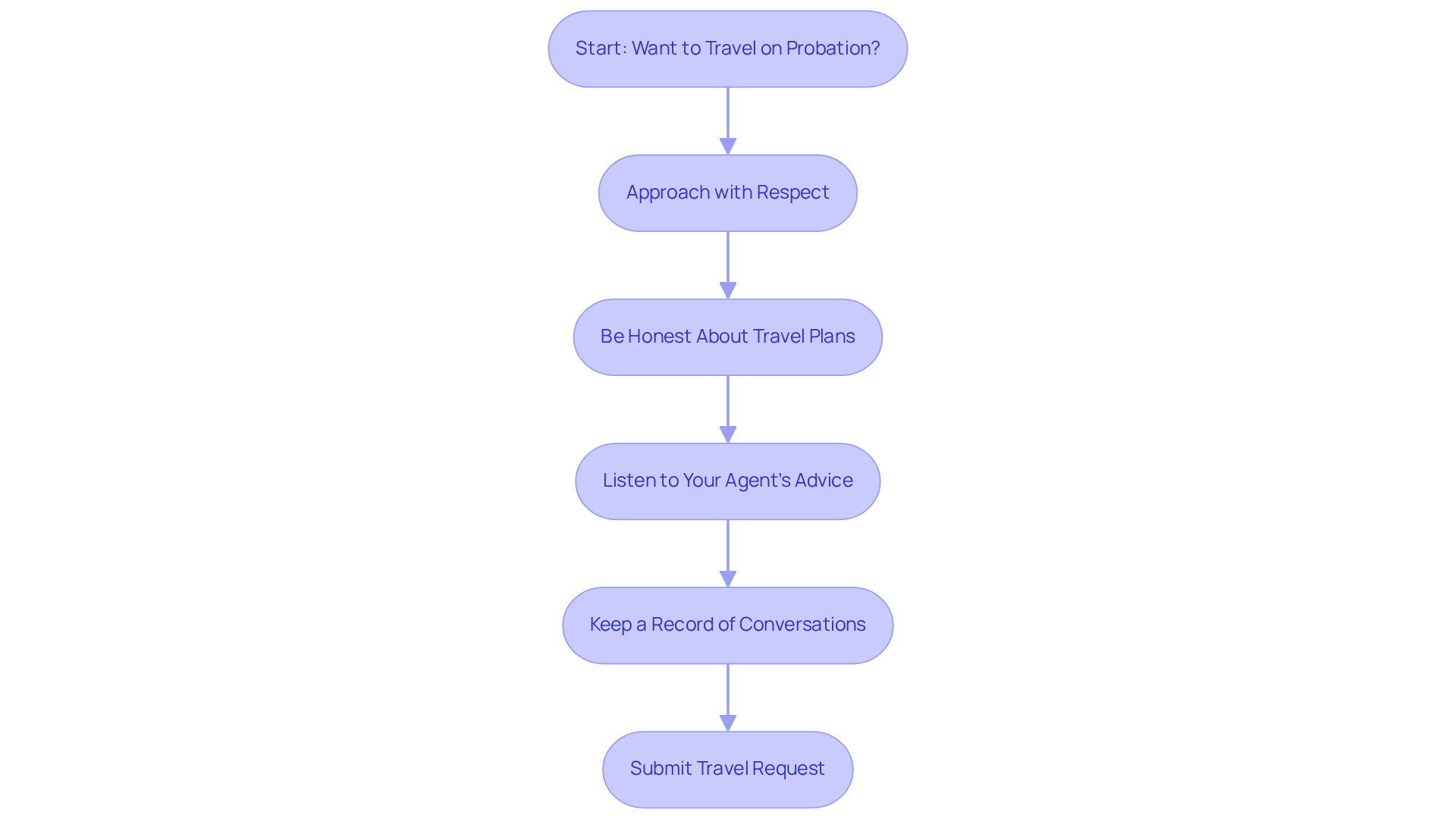 This flowchart guides you through the process of requesting travel while on probation. Each step shows what you should do to ensure a smooth interaction with your probation officer, helping you feel more confident and organized.