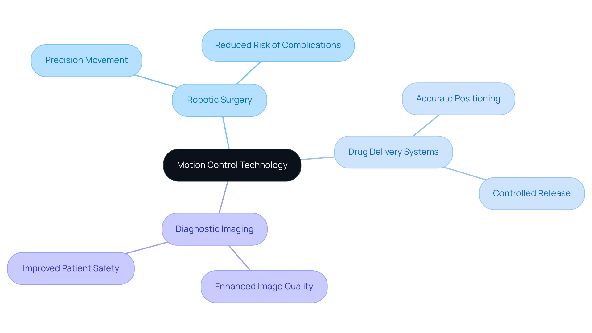 The center represents the main concept, while the branches show how motion control technology applies to different areas in medicine. Each branch highlights a specific application, illustrating the importance of precise movement in enhancing patient care.