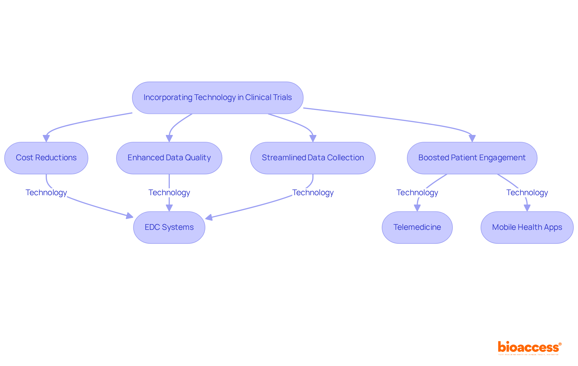 This flowchart illustrates how integrating technology into clinical trials can lead to various benefits. Start at the top with the main action, then follow the arrows to see how it leads to cost reductions, improved data quality, and enhanced patient engagement through specific technologies. This flowchart illustrates how integrating technology into clinical trials can lead to various benefits. Start at the top with the main action, then follow the arrows to see how it leads to cost reductions, improved data quality, and enhanced patient engagement through specific technologies.