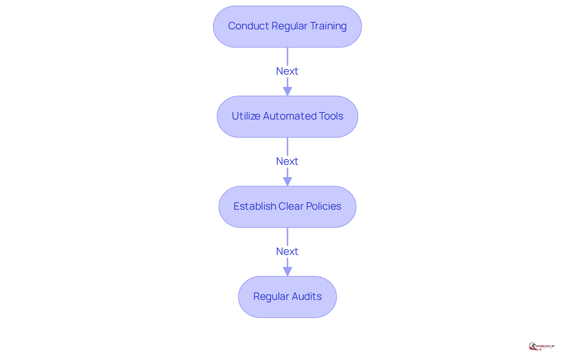 Each box represents a key practice for managing Controlled Unclassified Information. Follow the arrows to see how these practices connect and build upon each other to enhance data security. Each box represents a key practice for managing Controlled Unclassified Information. Follow the arrows to see how these practices connect and build upon each other to enhance data security.
