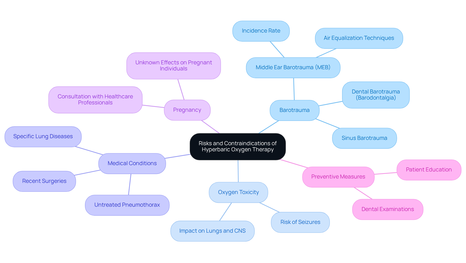 The central node represents the overall theme, while each branch highlights a specific risk factor. Follow the branches to see the details and implications of each risk associated with hyperbaric oxygen therapy.