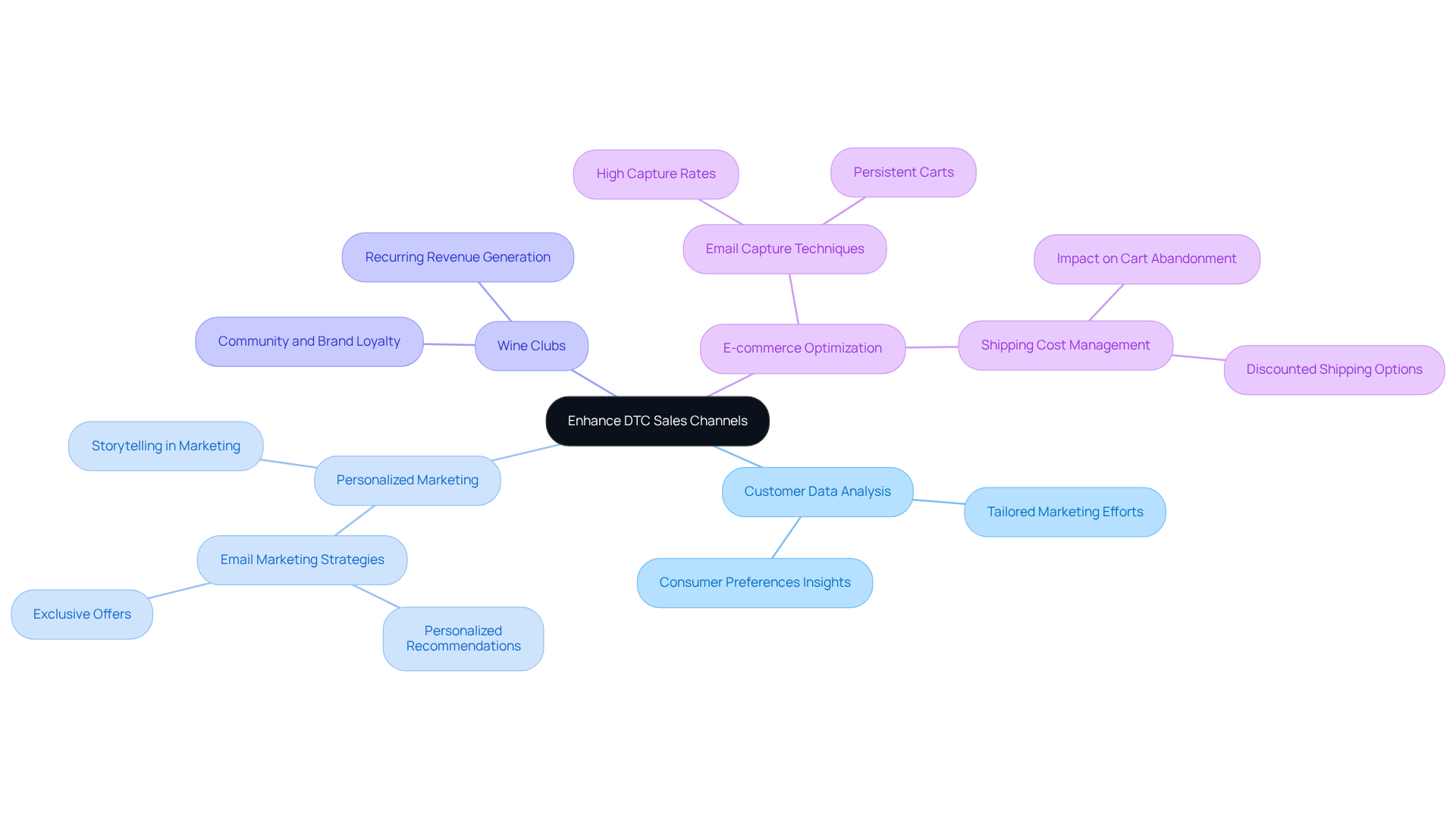 The central node represents the main goal of enhancing DTC sales, while the branches illustrate the various strategies that contribute to achieving this goal. Follow the branches to see how each strategy connects and supports the overall objective.