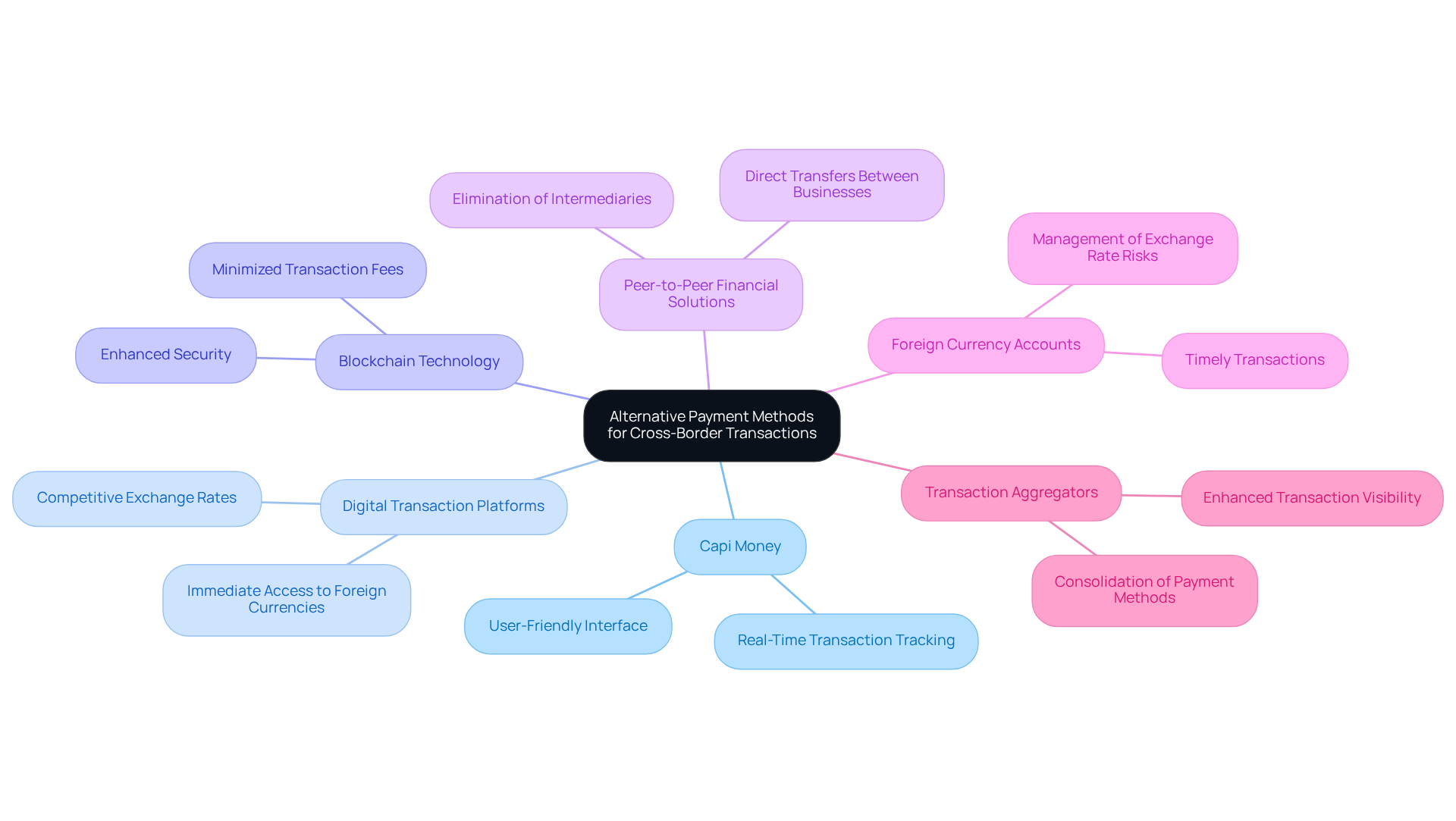 The center represents the main focus of the mindmap. Each branch shows a different payment method, and the sub-branches explain what makes each method beneficial. Follow the branches to discover how these solutions can enhance cross-border transactions.