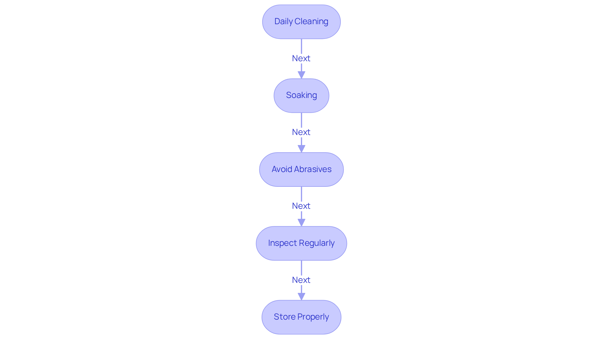 Each box represents a step in the denture maintenance process. Follow the arrows to see the recommended actions for keeping your dentures in great shape.