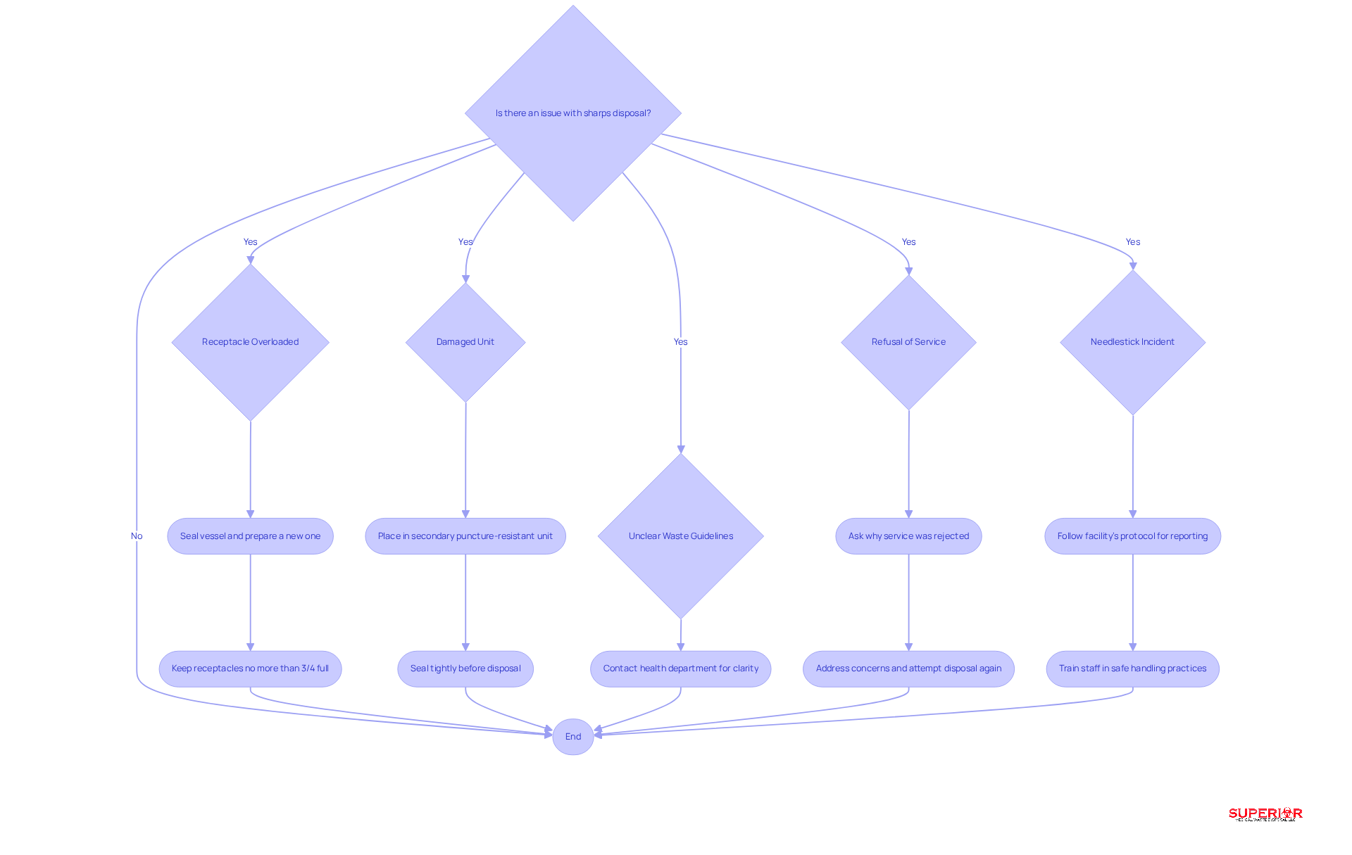 Follow the flowchart to identify and resolve issues with sharps disposal. Each branch represents a common problem and the steps you should take to address it. The colors indicate urgency and safety, helping you navigate the process effectively.