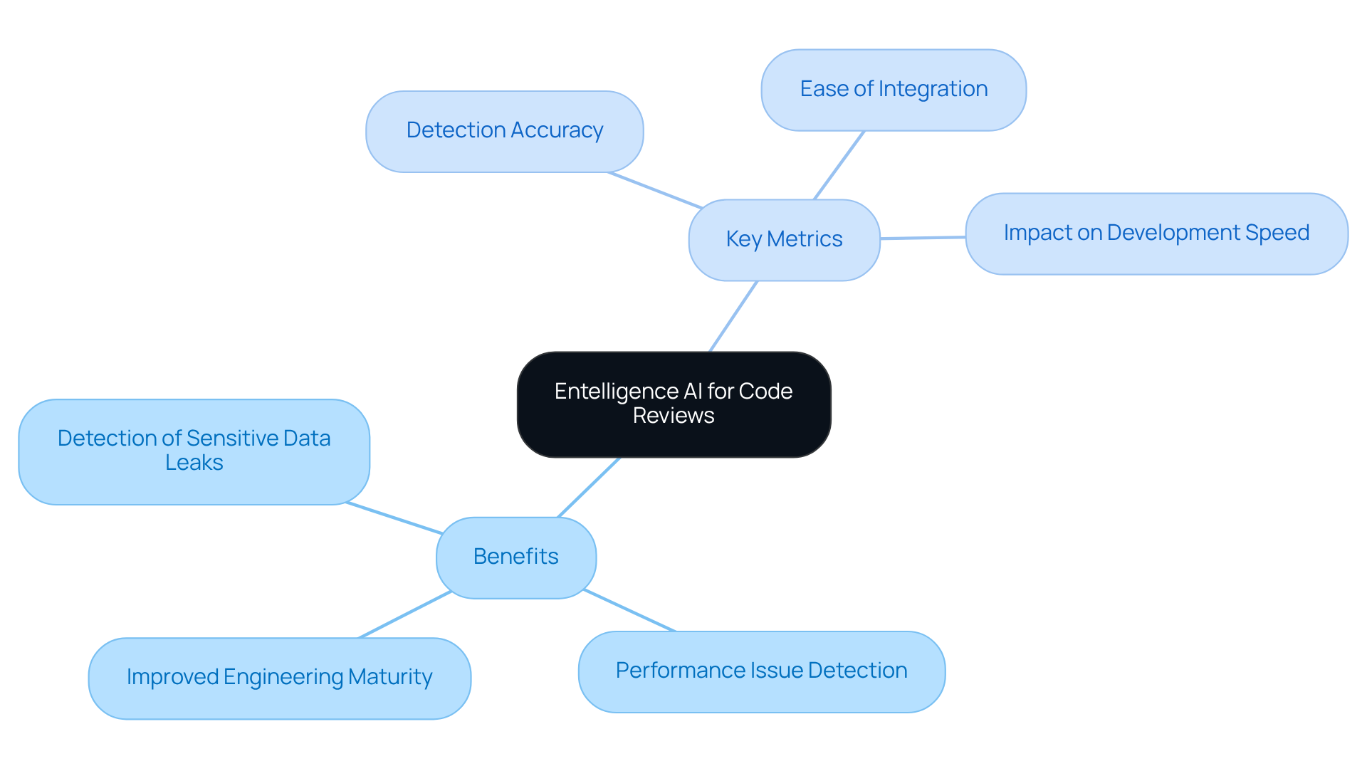 The center represents Entelligence AI, with branches showing its benefits and metrics. Each branch highlights how this tool can improve code quality and safety in software development.