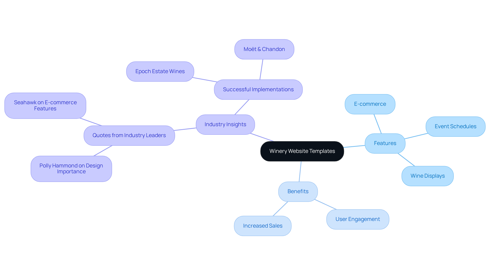 Compare Winery Website Templates: Key Features and Insights