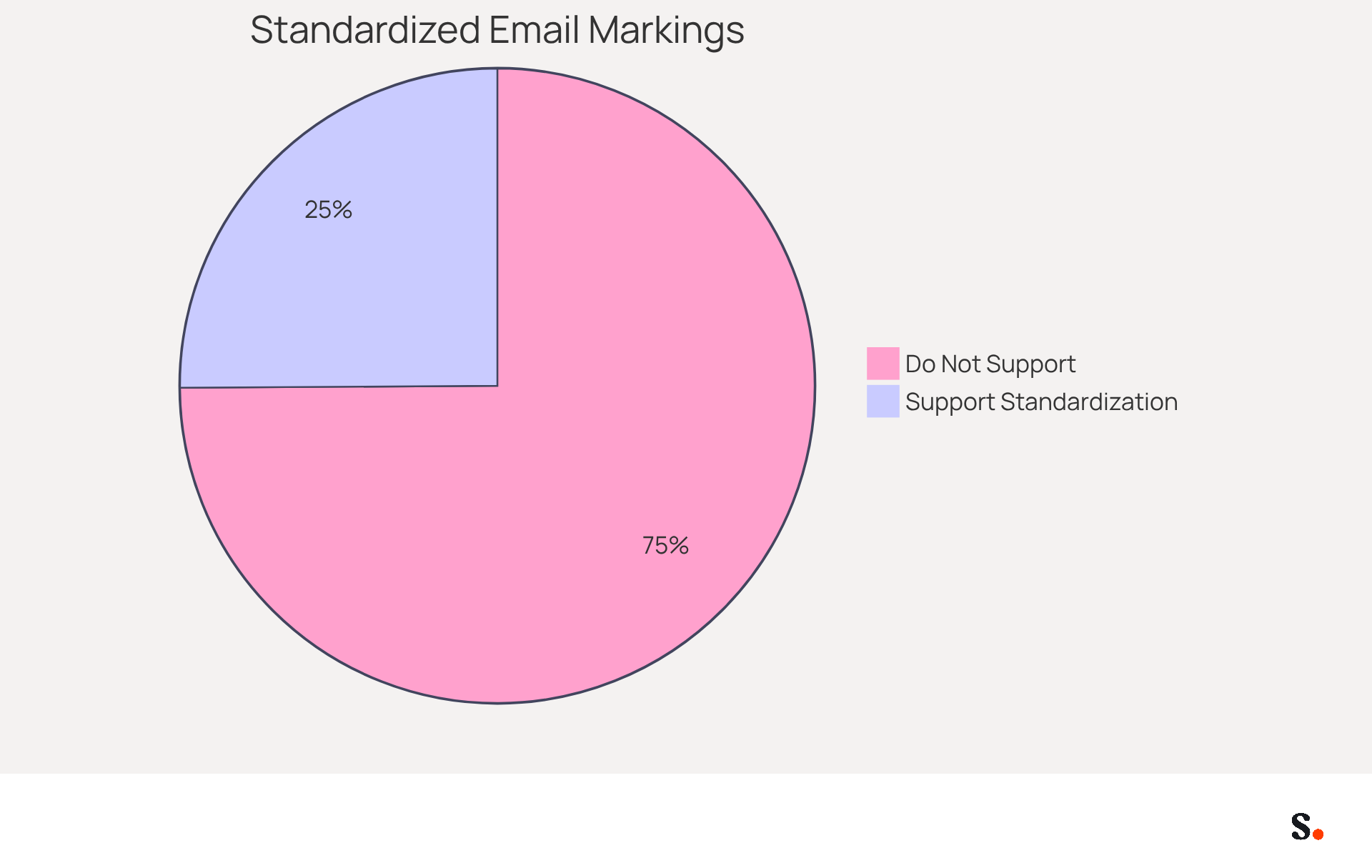 This chart shows how many users think standardized email markings are important. The blue slice represents the 25.1% who feel strongly about it, while the gray area represents the rest. The bigger the blue slice, the more users agree on the need for consistency in email branding.