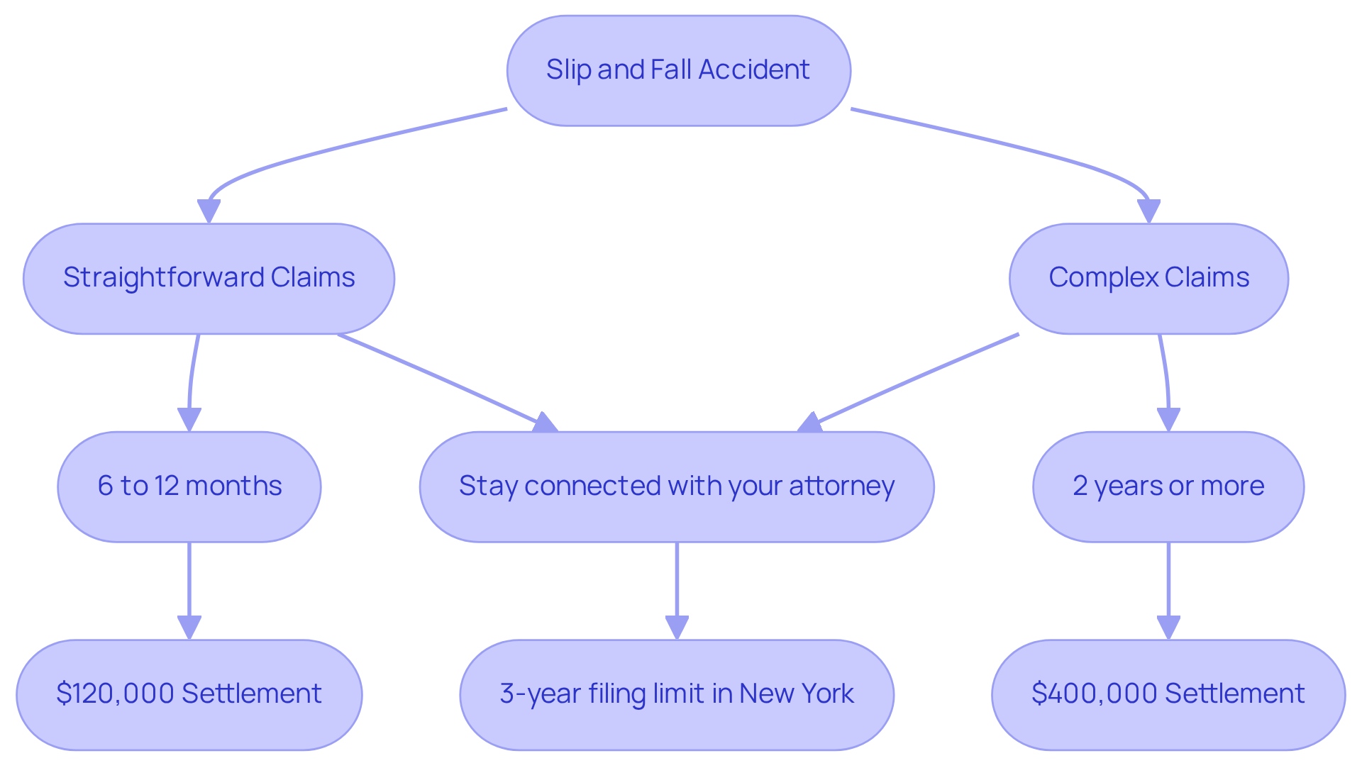 This flowchart shows the different paths you might take after a slip and fall accident. The left side is for simpler cases that resolve quickly, while the right side is for more complicated situations that take longer. Each box gives you an idea of the timeframes and potential settlement amounts. This flowchart shows the different paths you might take after a slip and fall accident. The left side is for simpler cases that resolve quickly, while the right side is for more complicated situations that take longer. Each box gives you an idea of the timeframes and potential settlement amounts.