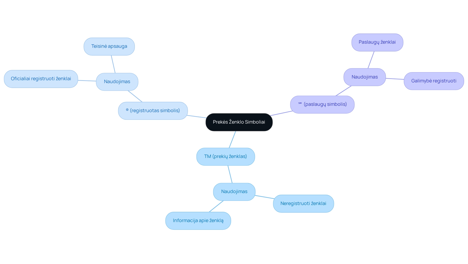 Centriniame mazge matomas prekių ženklų simbolių tema, o šakose išdėstyti pagrindiniai simboliai su trumpais jų aprašymais — tai padeda suprasti, kaip ir kada naudoti kiekvieną iš jų.