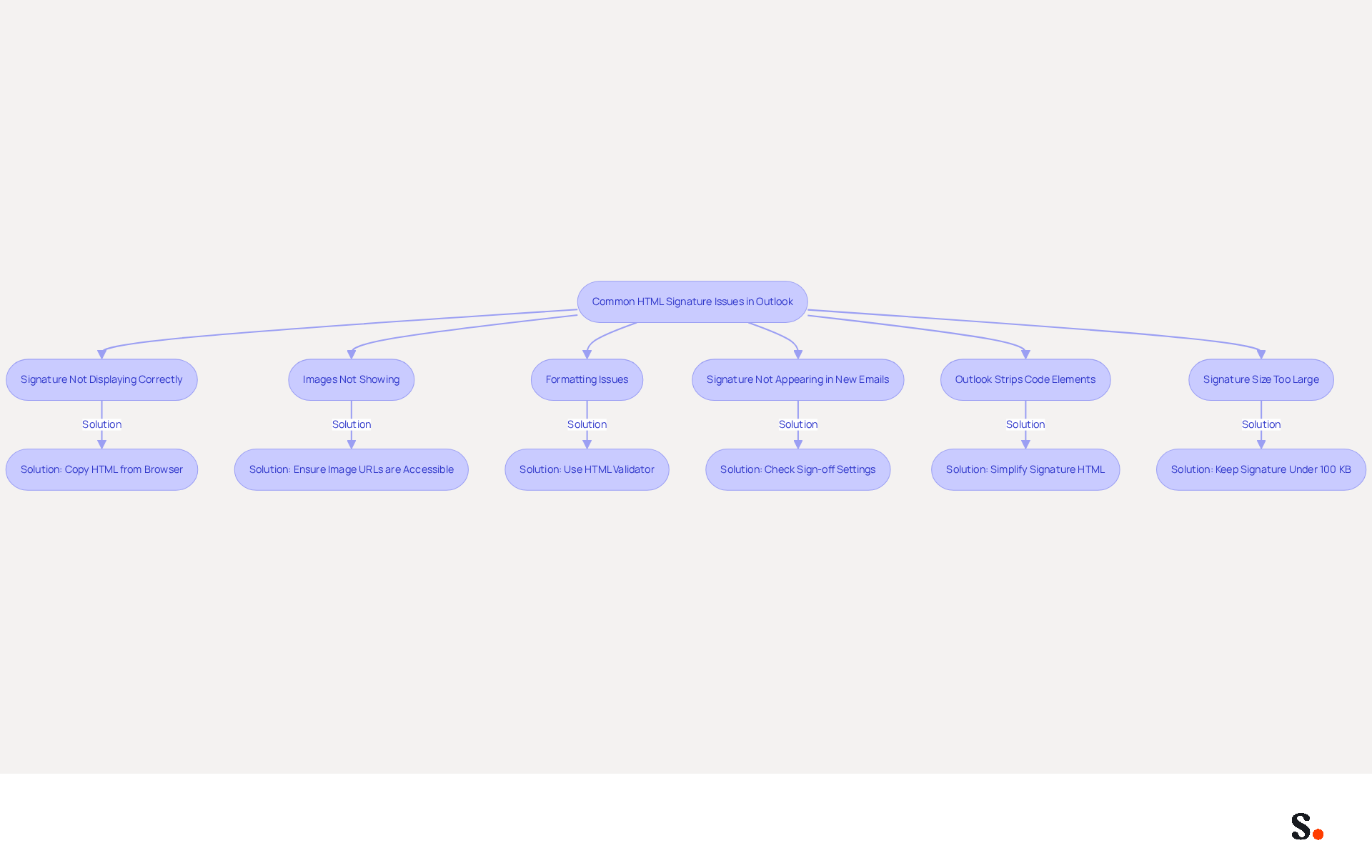 This flowchart helps you navigate common problems with HTML signatures in Outlook. Start at the top and follow the arrows to find the issue you're facing. Each box provides a quick solution to help you resolve the problem and improve your email communications. This flowchart helps you navigate common problems with HTML signatures in Outlook. Start at the top and follow the arrows to find the issue you're facing. Each box provides a quick solution to help you resolve the problem and improve your email communications.