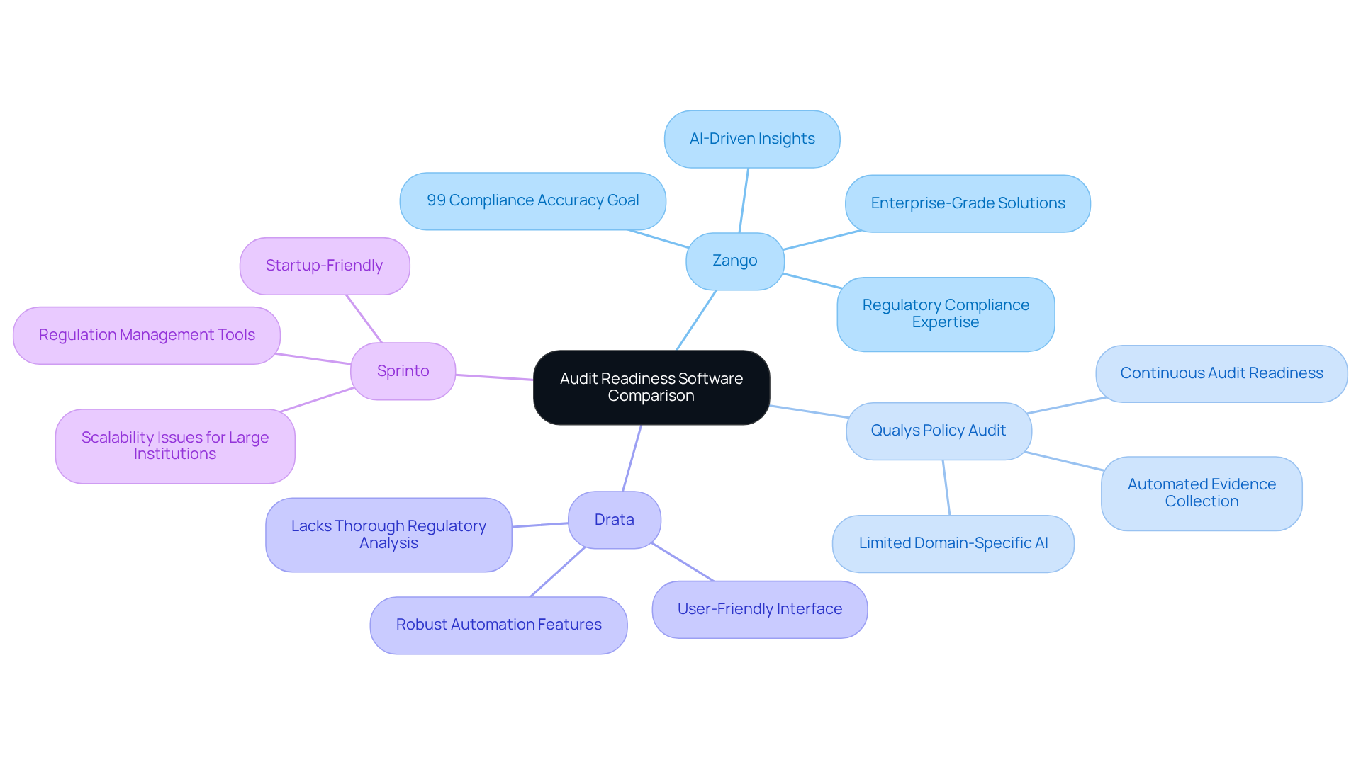 The central node represents the overall comparison, while each branch shows a competitor's features. The details under each competitor highlight their strengths and weaknesses compared to Zango.